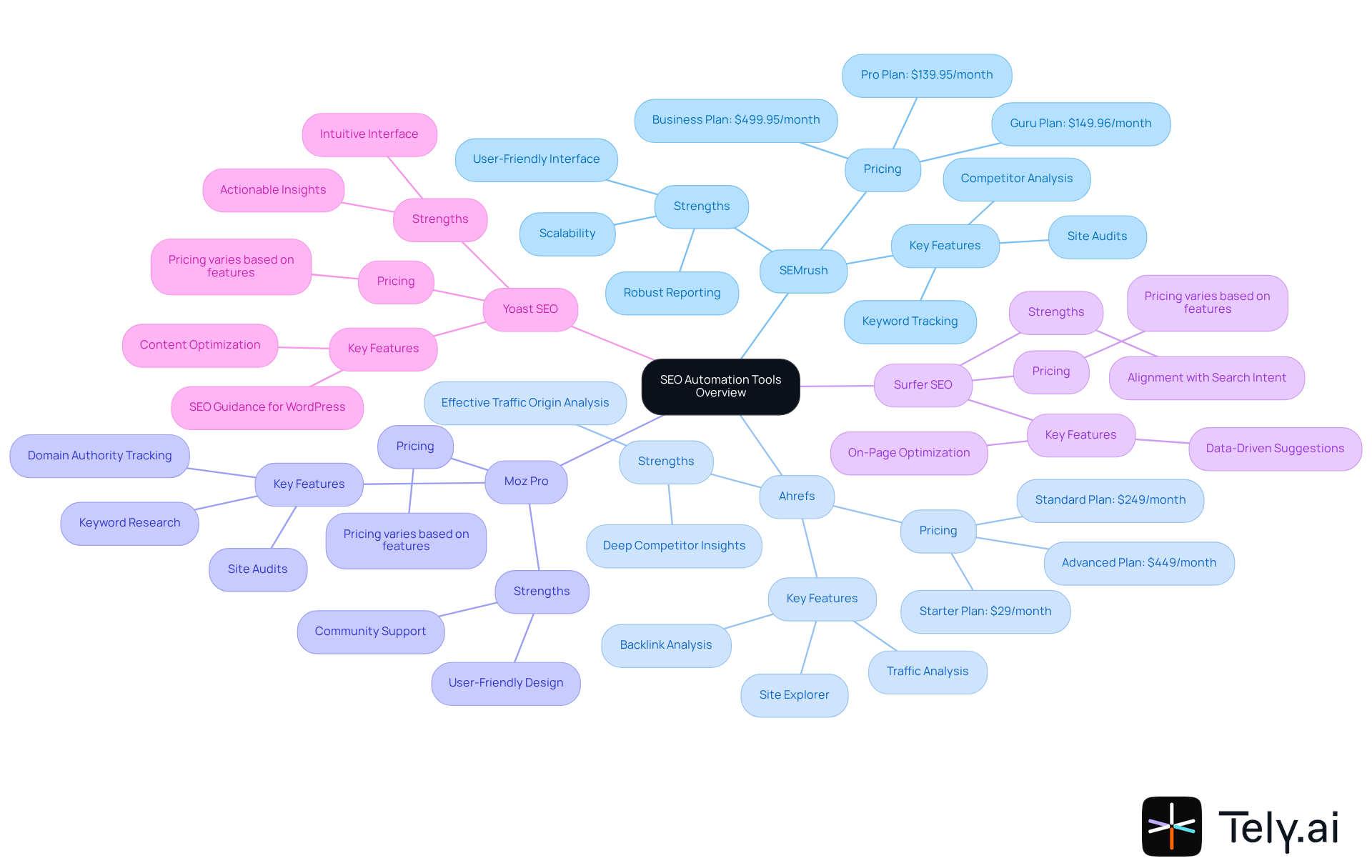 The central node represents the overall topic, while each branch shows a specific tool. The sub-branches highlight features and pricing, helping you understand what each tool offers and how they compare. The central node represents the overall topic, while each branch shows a specific tool. The sub-branches highlight features and pricing, helping you understand what each tool offers and how they compare.