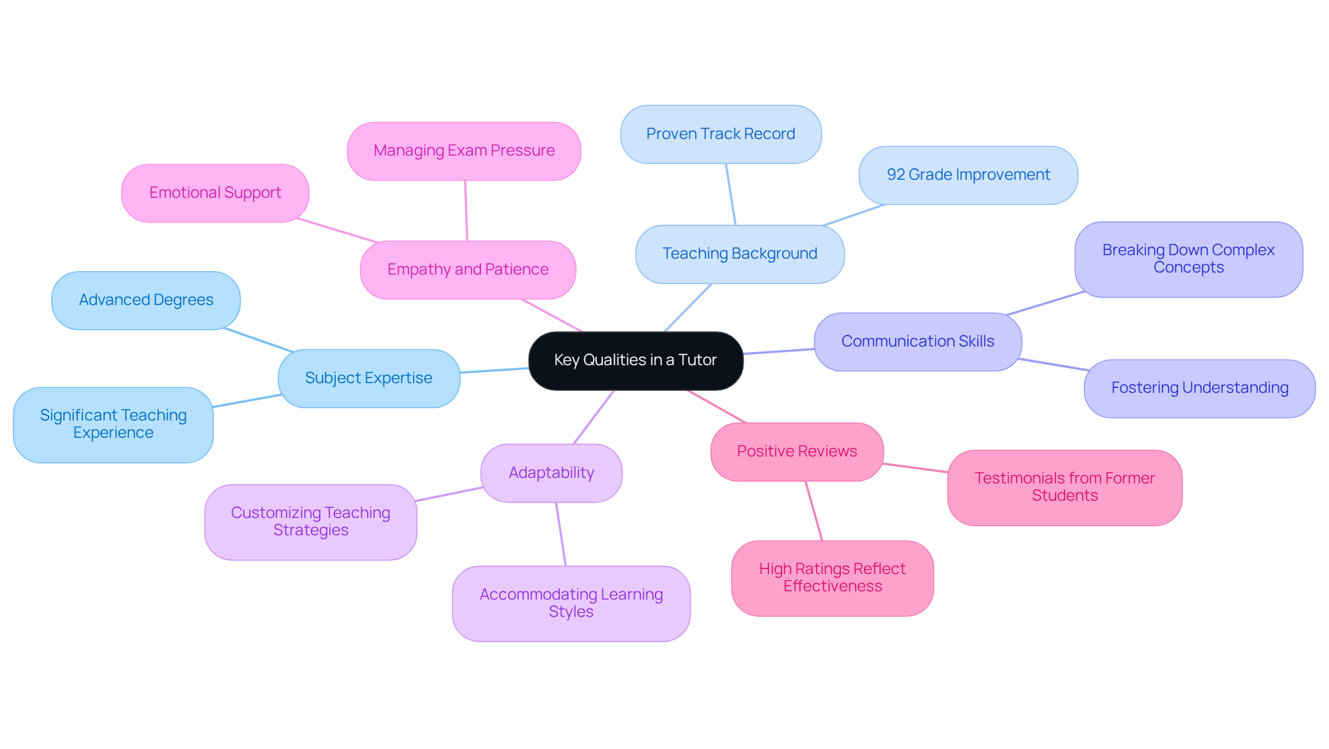 The center represents the main topic of tutor qualities, while the branches show specific attributes to consider. Each quality is important for ensuring a successful tutoring experience.