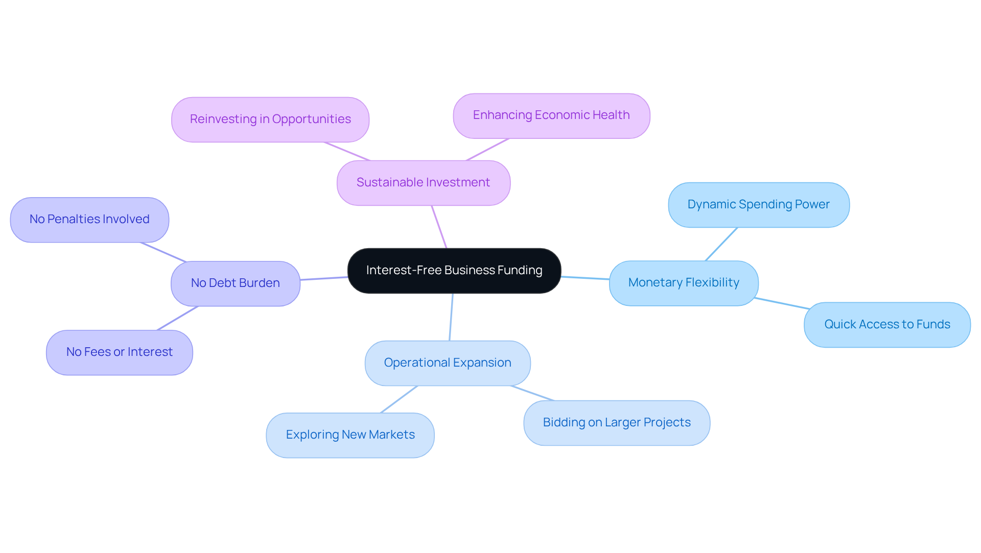 The center represents the main idea of interest-free funding, while the branches show how it helps builders grow their businesses. Each branch highlights a specific benefit or example, making it easy to understand the overall impact.