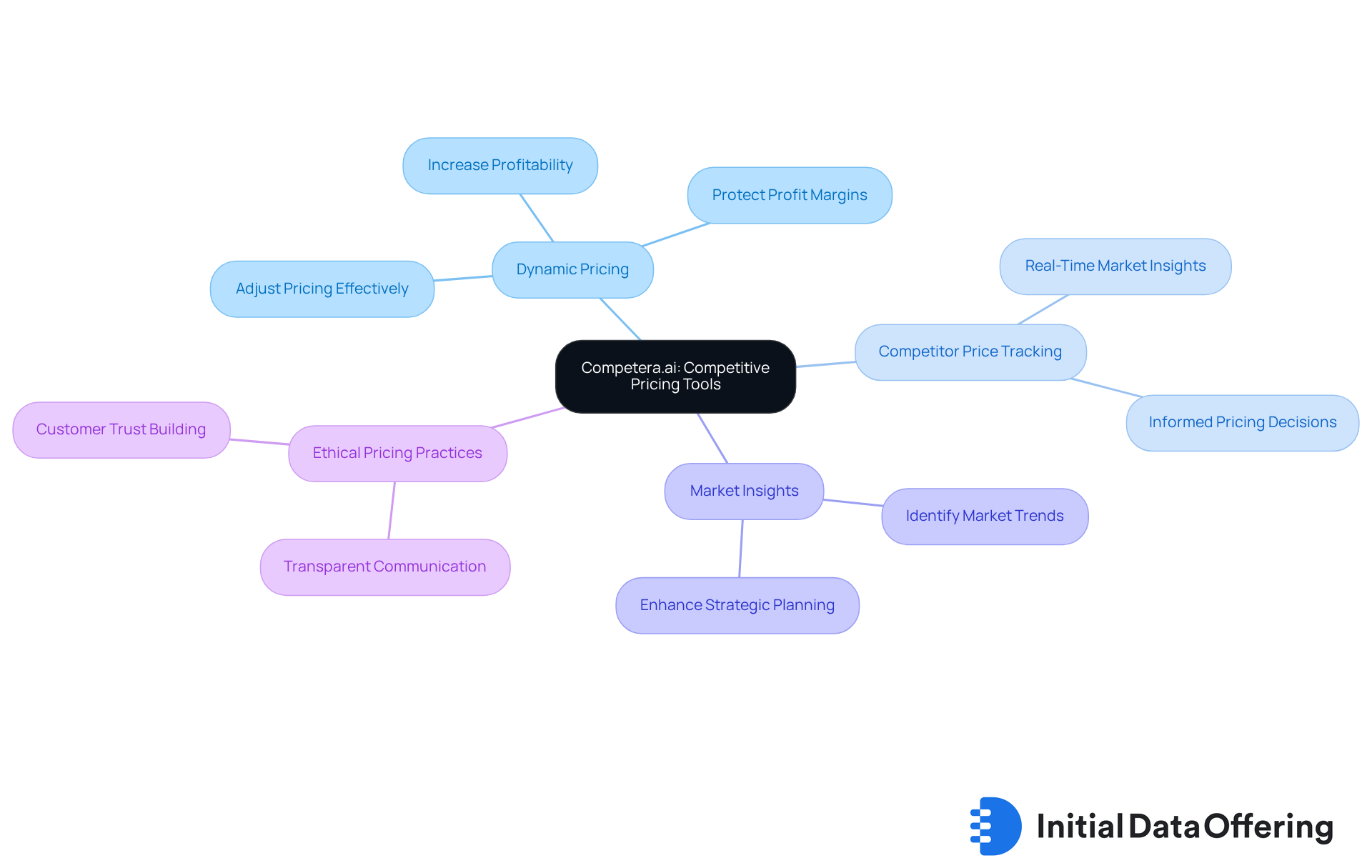 The center shows the main topic, and each branch represents a feature of the tool. As you follow the branches, you'll see how each feature helps improve pricing strategies for businesses.