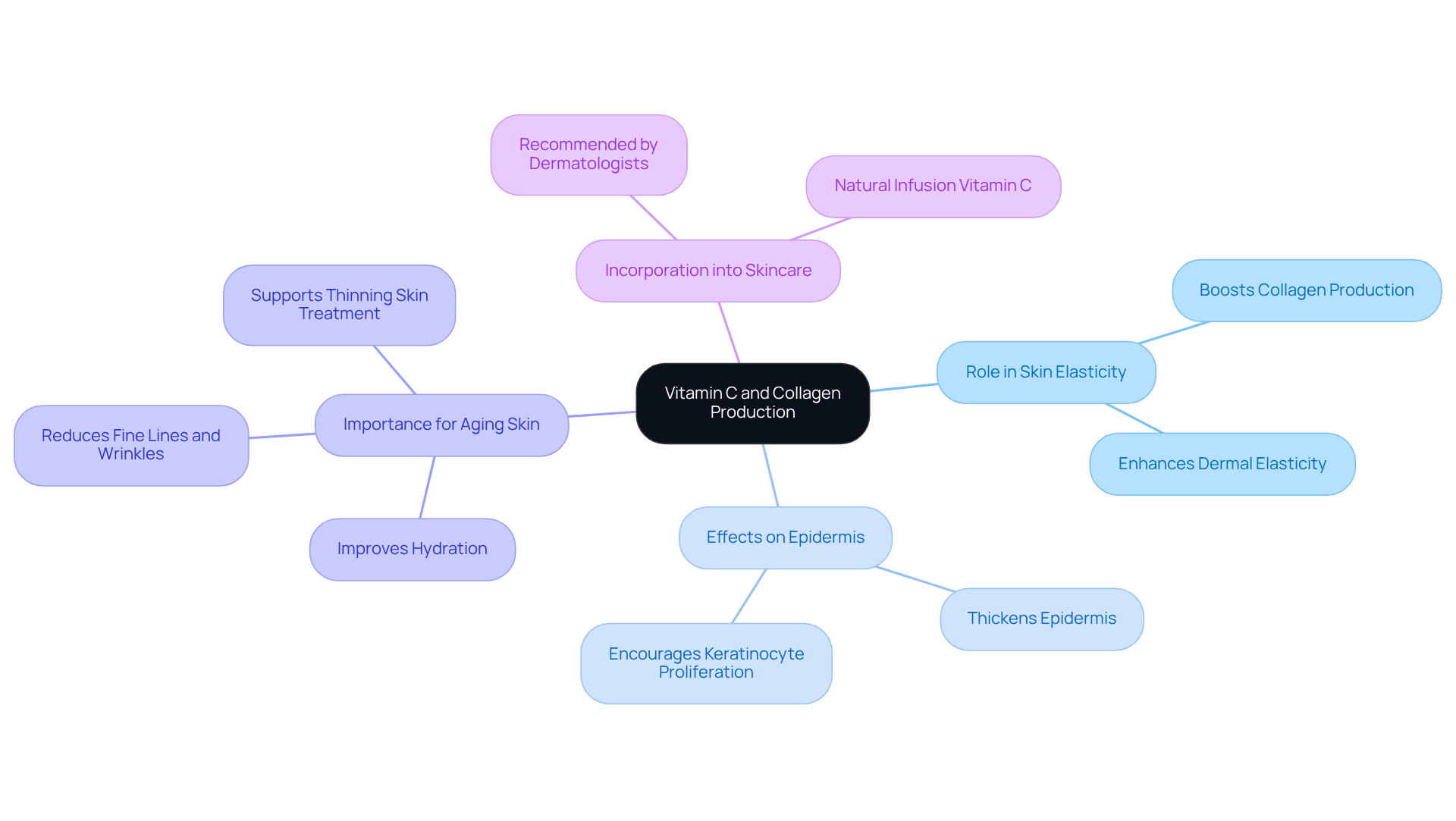 The central idea is Vitamin C, which branches out into key topics related to its impact on skin health. Each branch represents a different benefit or aspect of how Vitamin C contributes to collagen production and overall skin appearance. The central idea is Vitamin C, which branches out into key topics related to its impact on skin health. Each branch represents a different benefit or aspect of how Vitamin C contributes to collagen production and overall skin appearance.