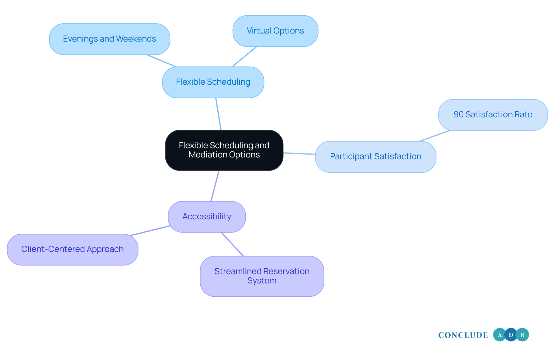 Start at the center with the main topic, then follow the branches to explore how flexible scheduling, satisfaction rates, and accessibility work together to enhance the mediation experience. Start at the center with the main topic, then follow the branches to explore how flexible scheduling, satisfaction rates, and accessibility work together to enhance the mediation experience.