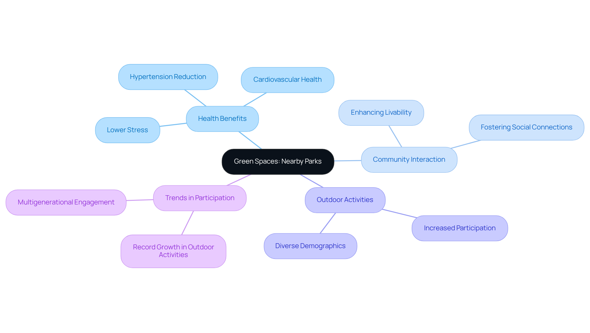 The central node represents the importance of green spaces, while branches show how they contribute to health, community, and outdoor trends. Each color-coded branch highlights a different aspect of the benefits parks provide.
