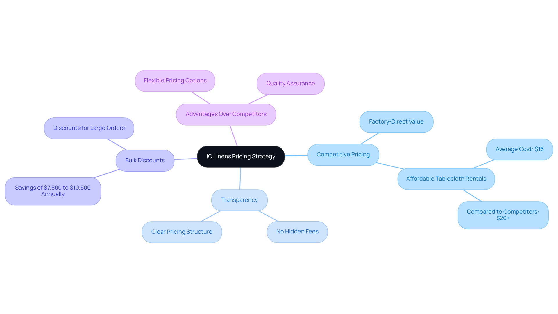The center shows IQ's pricing strategy, with branches detailing how it compares to competitors. Each branch highlights a key aspect of IQ's approach, making it easy to understand the benefits.