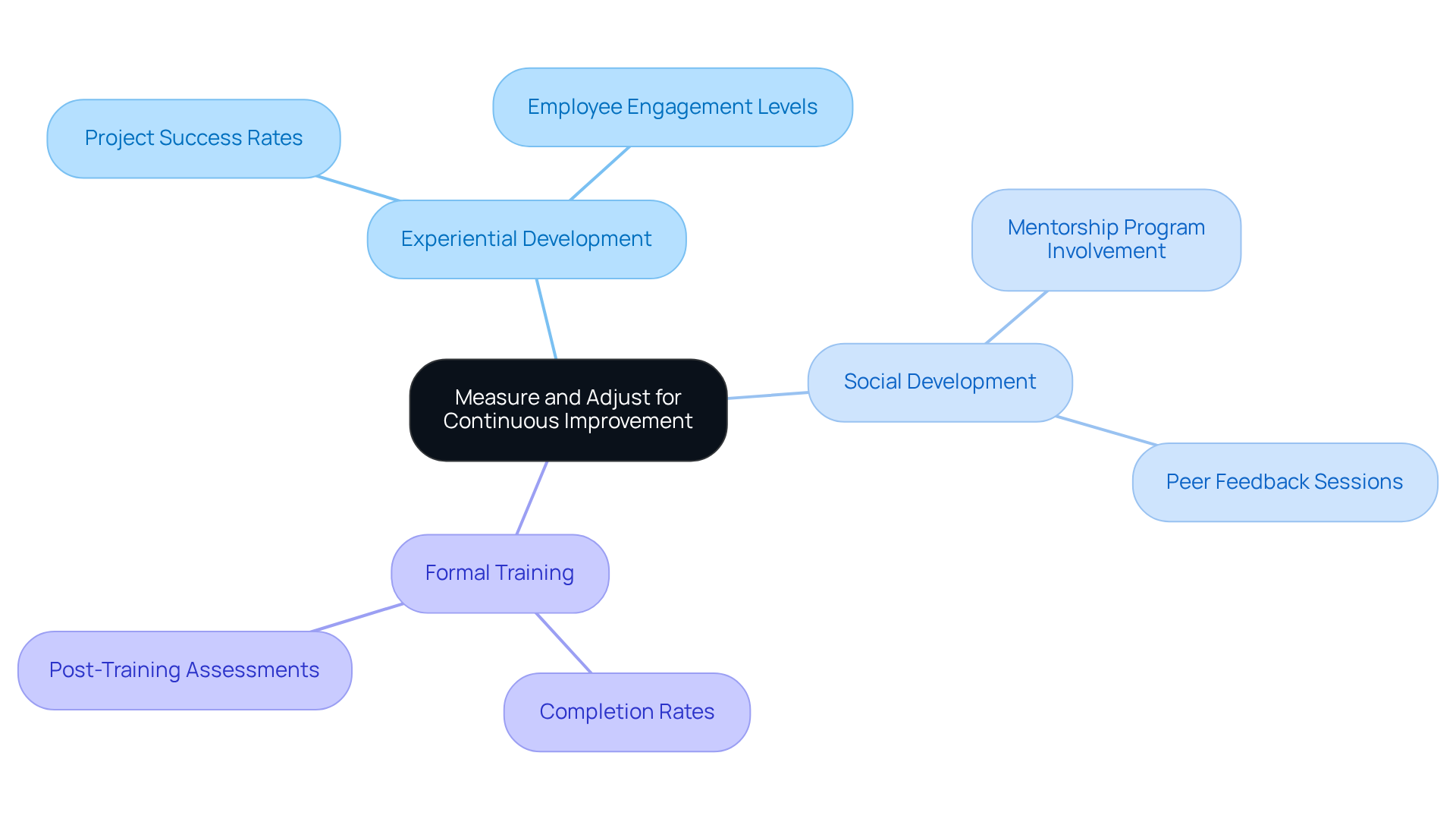 This mindmap shows how to measure and adjust your development strategies. Start at the center with the main goal, then follow the branches to see the different areas of focus and the specific metrics you can use to evaluate each one.