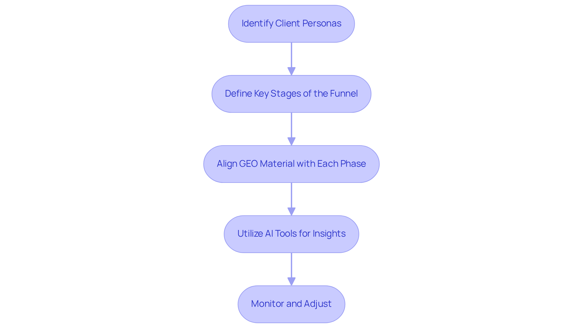 Each box represents a step in the patient acquisition process. Follow the arrows to see how each step leads to the next, guiding you through the funnel effectively.