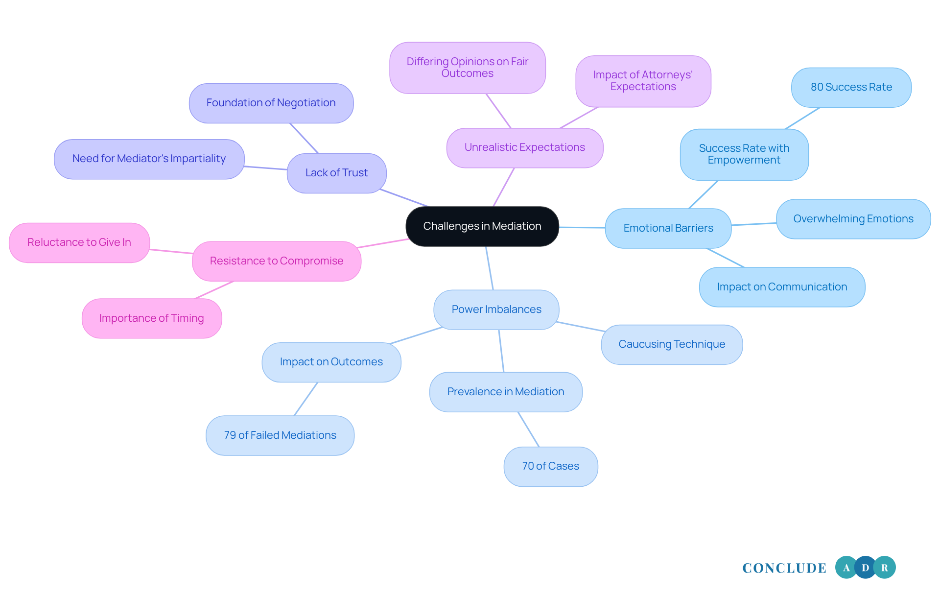 The central node represents the main topic of mediation challenges, while the branches illustrate specific obstacles. Each branch contains insights and statistics to help understand the complexities involved in mediation.