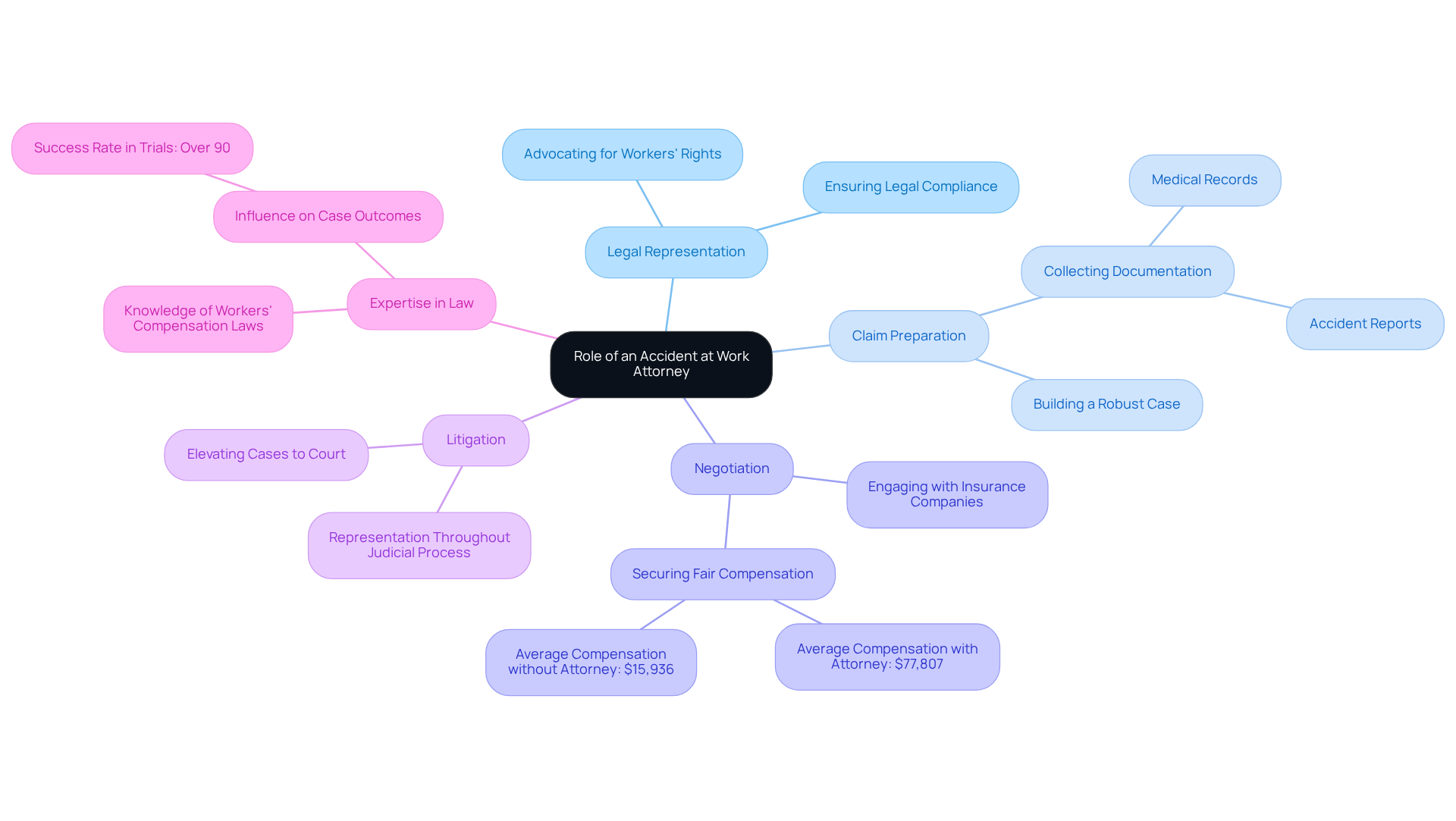 The central node represents the attorney's role, while the branches show specific responsibilities. Each branch can include additional details or statistics to illustrate the importance of each role in securing compensation for injured workers.