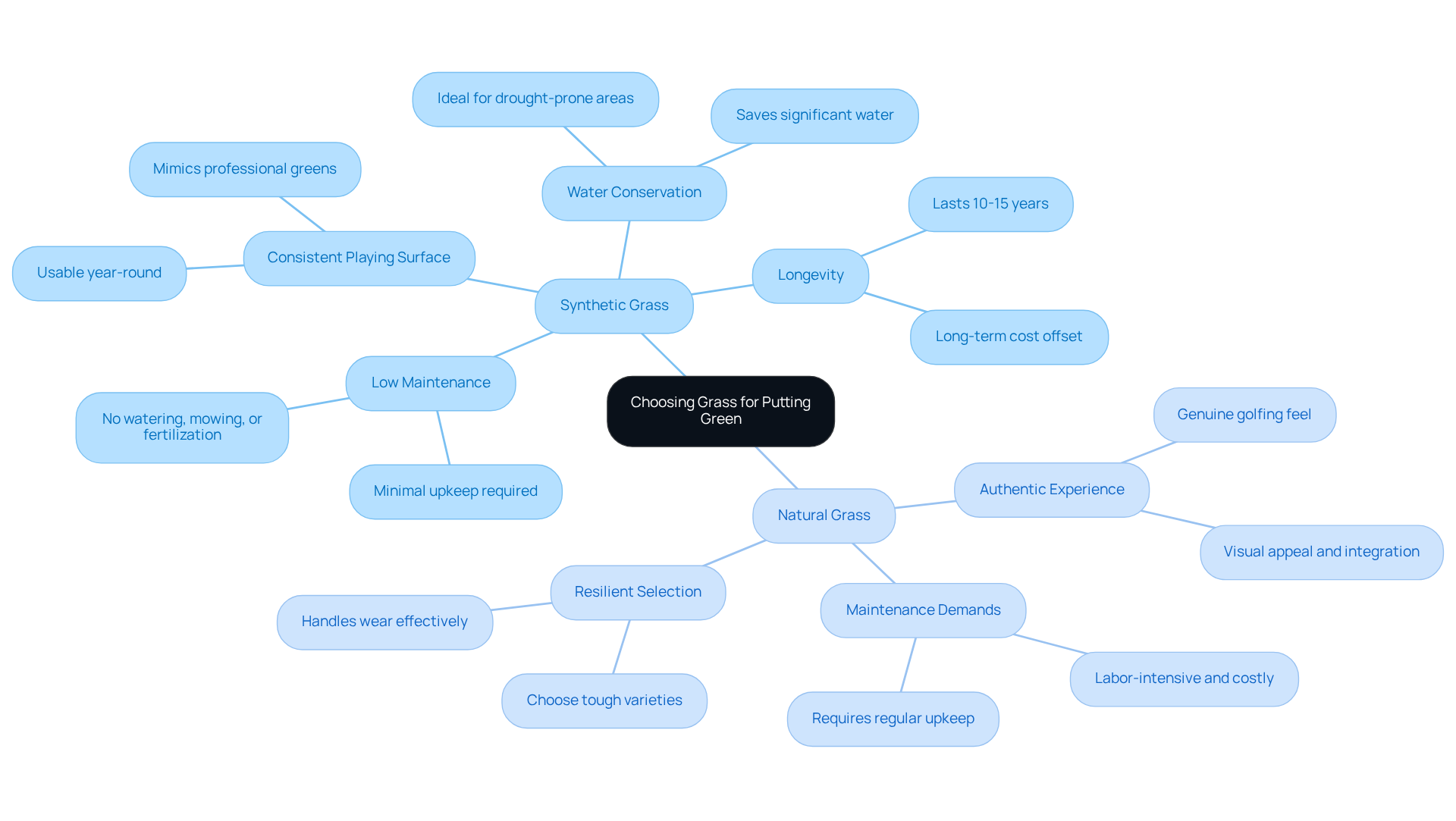 This mindmap helps you visualize the key differences between synthetic and natural grass for your putting green. Each branch shows the main points to consider, making it easier to weigh your options and decide which type of grass suits your needs best.