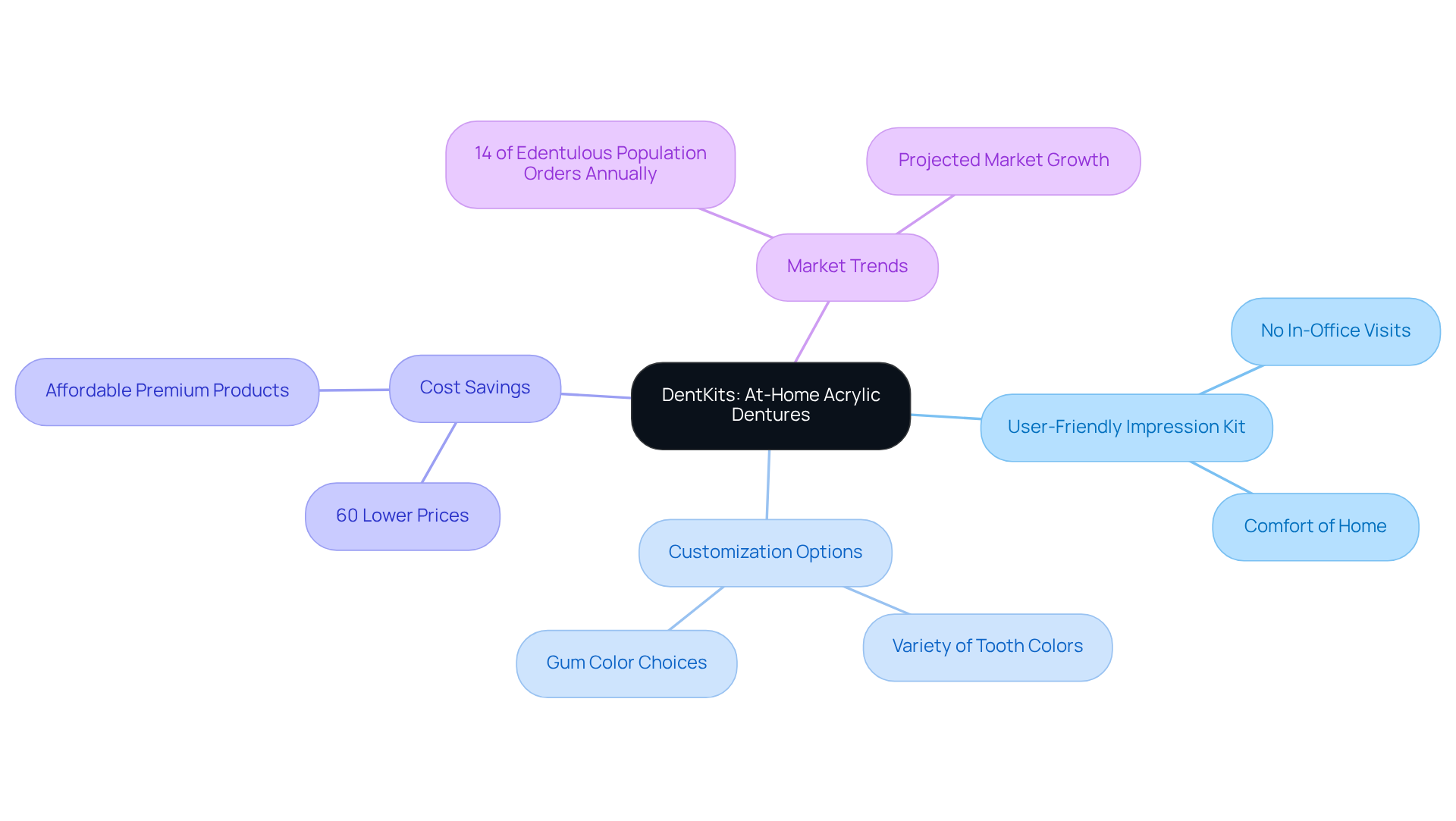 The central node represents DentKits, while the branches show the main features and benefits. Each sub-branch provides more detail, helping you understand how DentKits makes denture acquisition easier and more accessible.