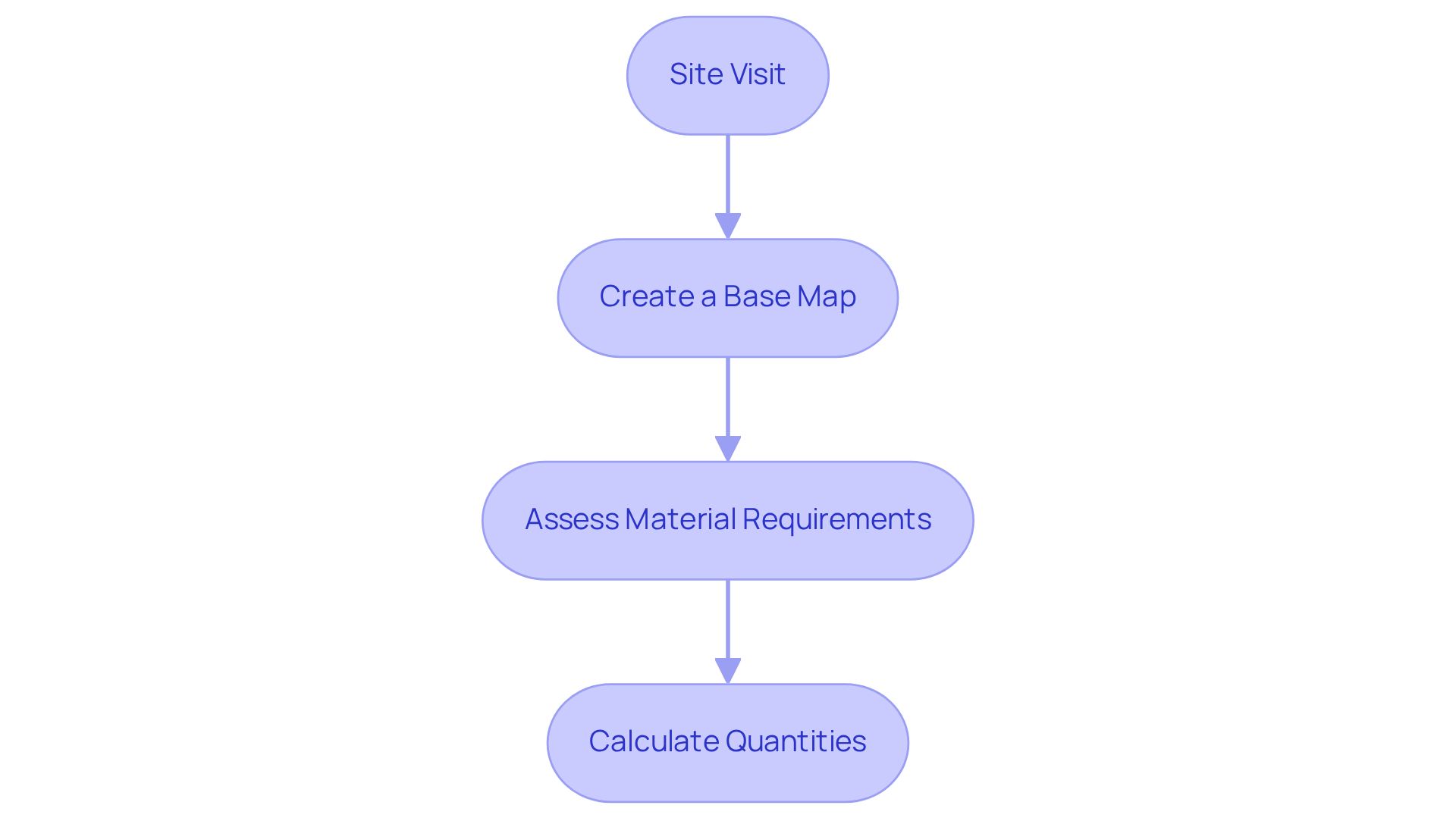 Each box represents a crucial step in preparing for a landscaping project. Follow the arrows to understand how each step builds on the previous one, leading to a successful project outcome.