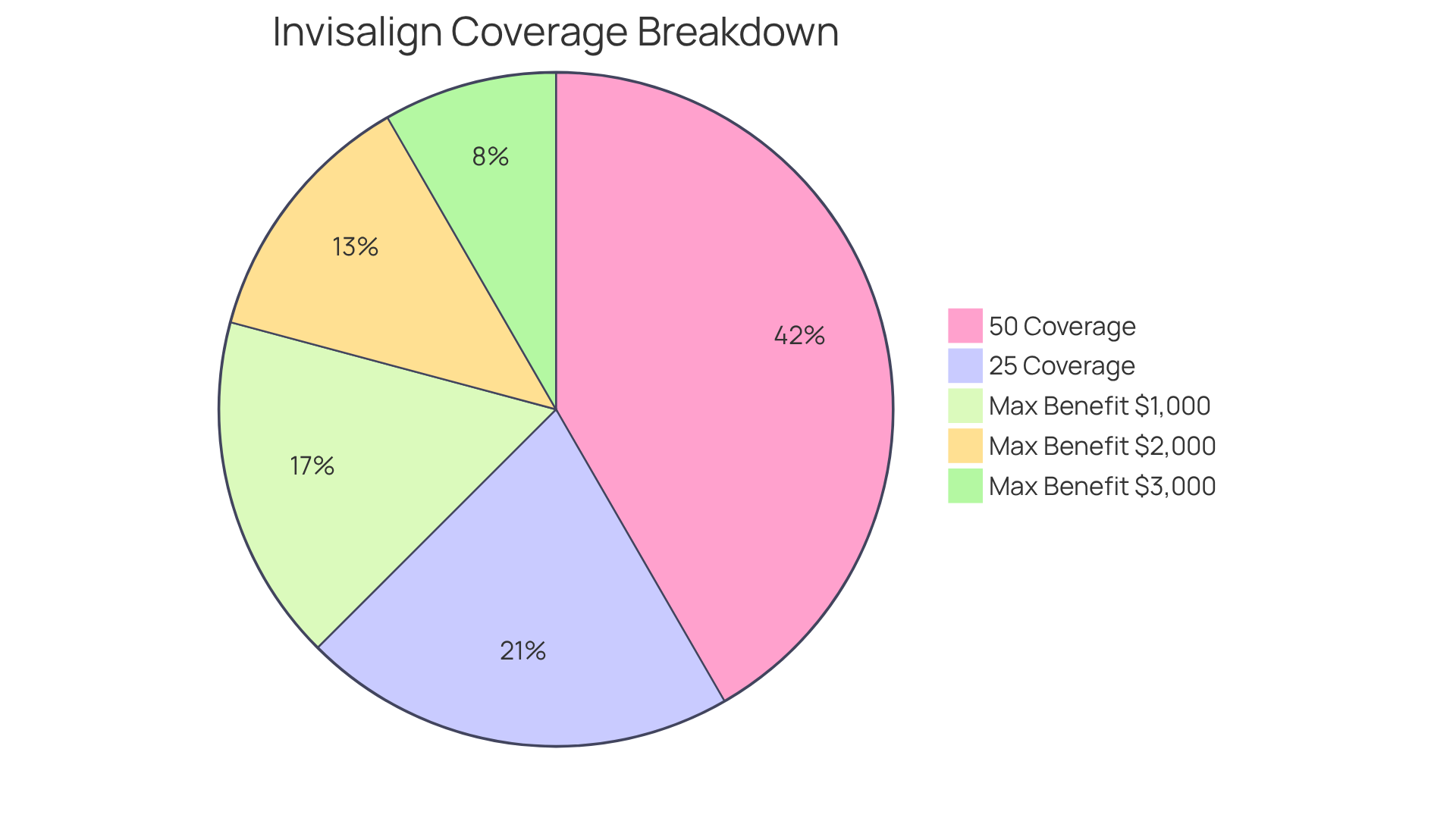 Each segment of the pie chart shows how much of the total expense for Invisalign care is covered by insurance. The larger the segment, the more coverage you can expect. The maximum benefit segments indicate the highest amount you might receive from your insurance plan.