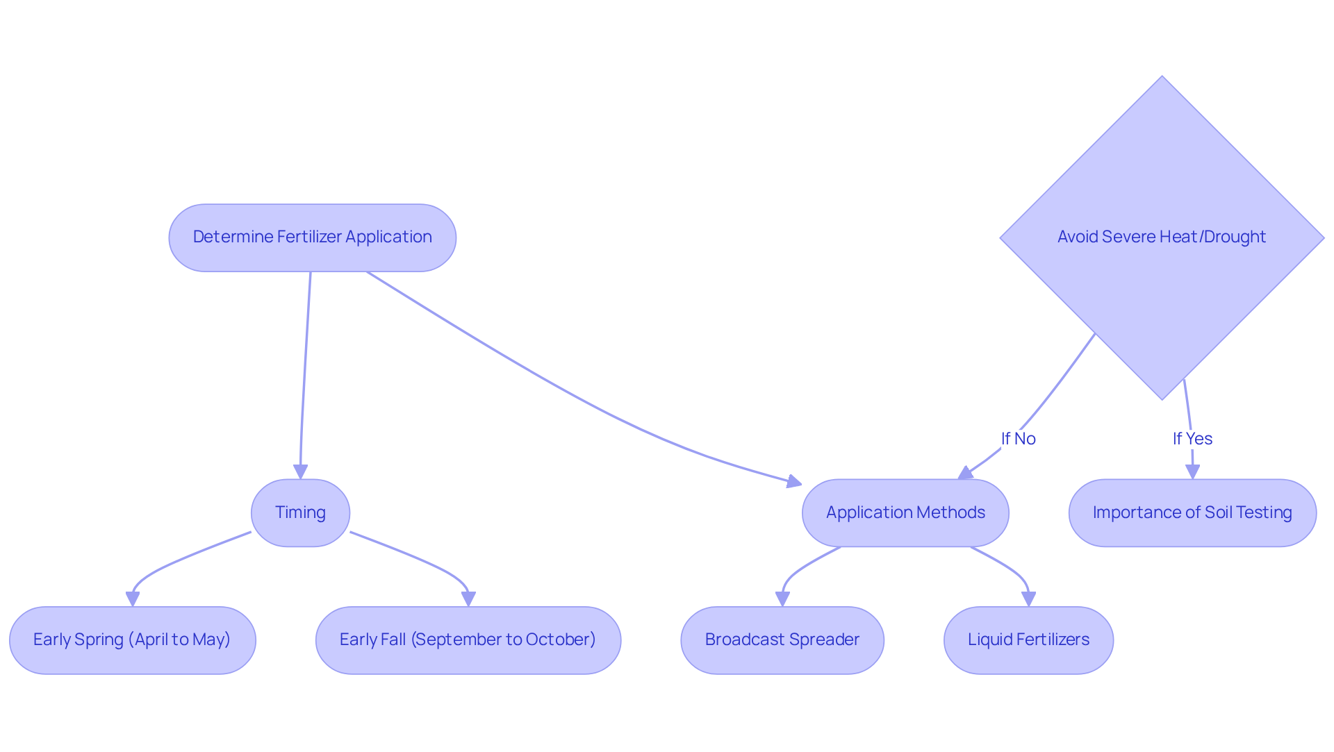 Follow the flowchart to see how to choose the right time and method for applying fertilizer. Each step guides you through the process, ensuring your lawn gets the nutrients it needs at the right time.