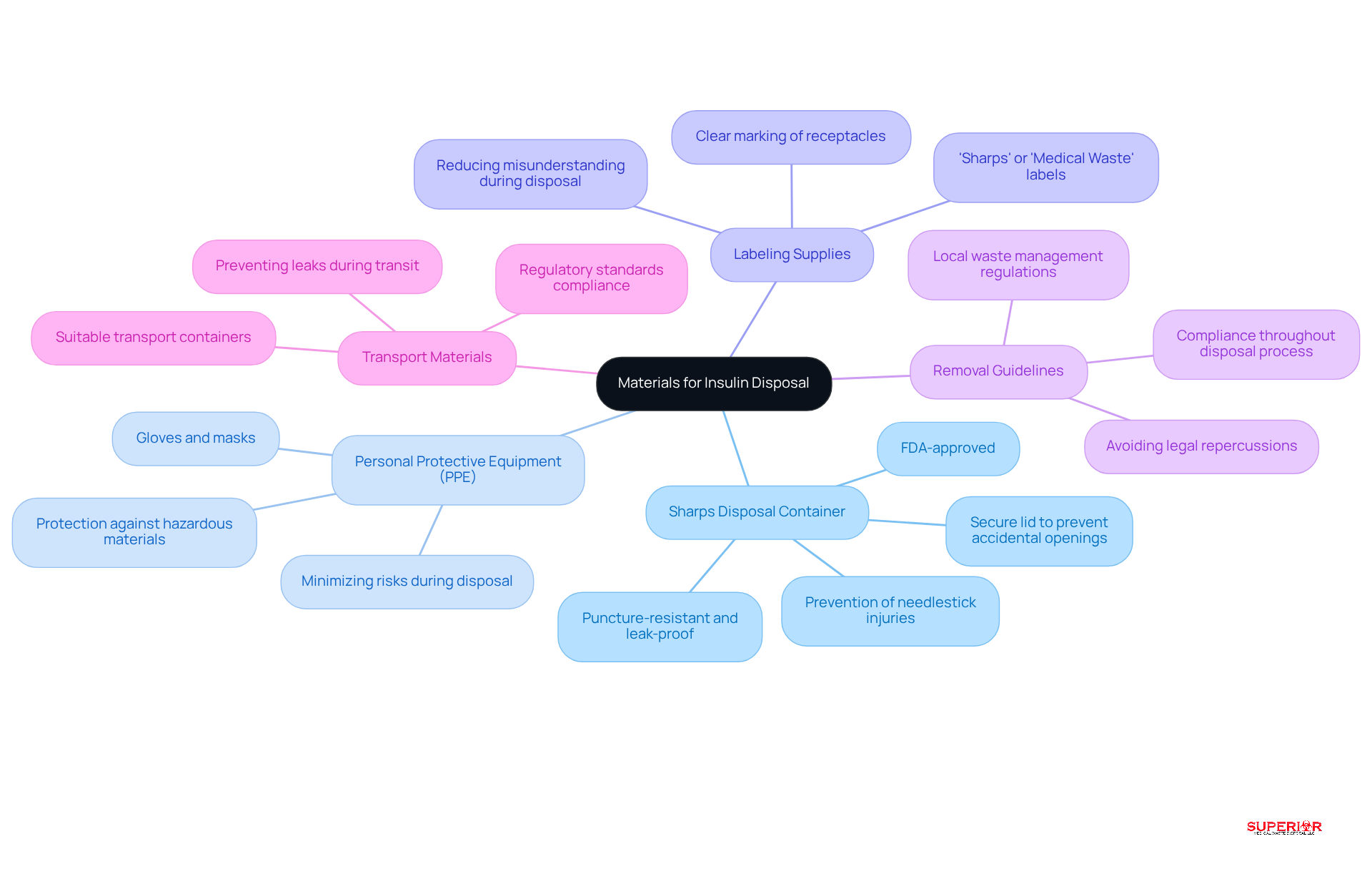 The center shows the main topic of insulin disposal. Each branch represents a different material needed, with further details on why each is important. Follow the branches to understand how they all contribute to safe disposal practices. The center shows the main topic of insulin disposal. Each branch represents a different material needed, with further details on why each is important. Follow the branches to understand how they all contribute to safe disposal practices.