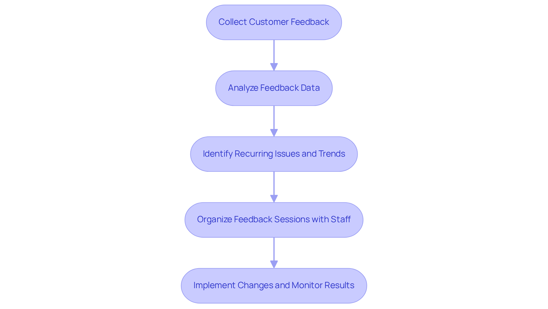 This flowchart shows the steps airlines can take to improve their services based on customer feedback. Follow the arrows to see how feedback is collected, analyzed, and acted upon to enhance customer satisfaction. This flowchart shows the steps airlines can take to improve their services based on customer feedback. Follow the arrows to see how feedback is collected, analyzed, and acted upon to enhance customer satisfaction.