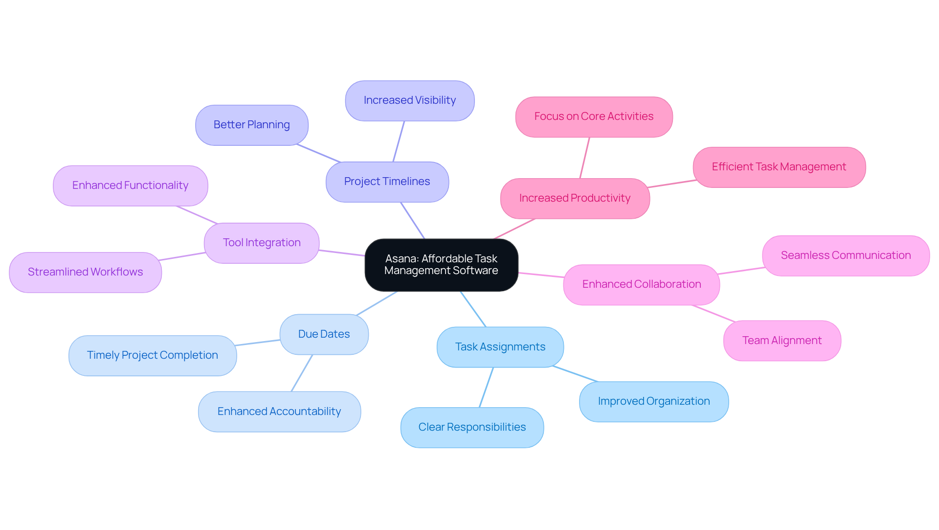 The central node represents Asana, while the branches show its key features and the benefits they provide. Follow the branches to see how each feature contributes to better project management.