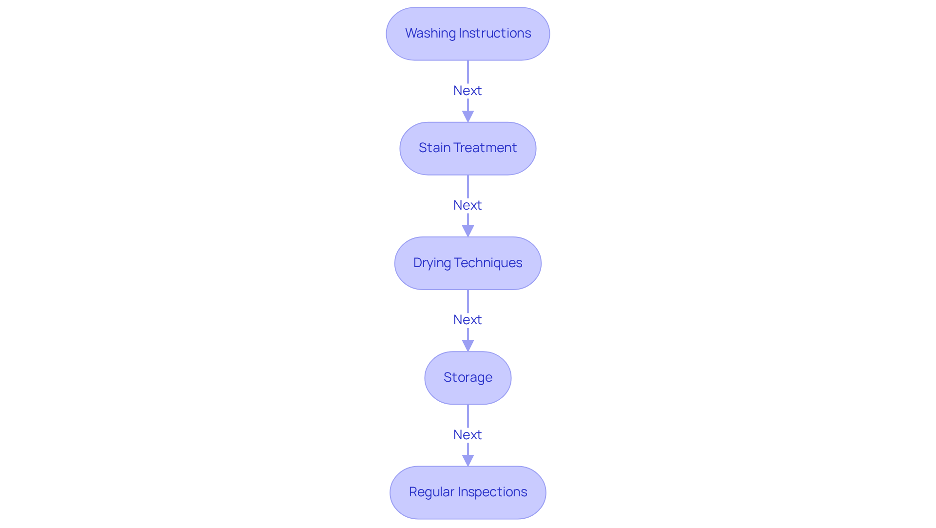 Each box represents a step in caring for your scrub pants. Follow the arrows to see the recommended actions for washing, treating stains, drying, storing, and inspecting your garments.