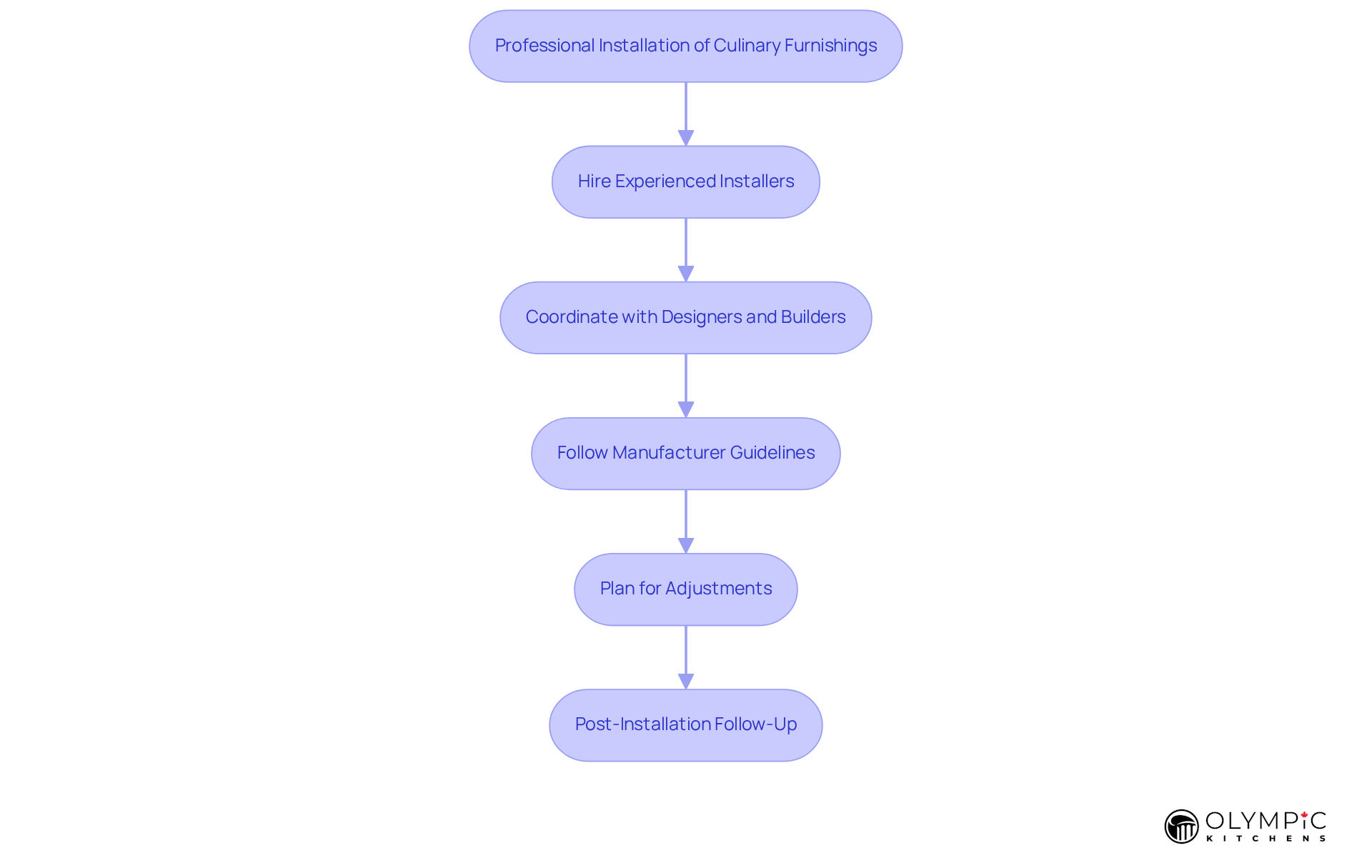 Each box represents a crucial step in the installation process. Follow the arrows to see how each step leads to the next, ensuring a smooth and professional installation.