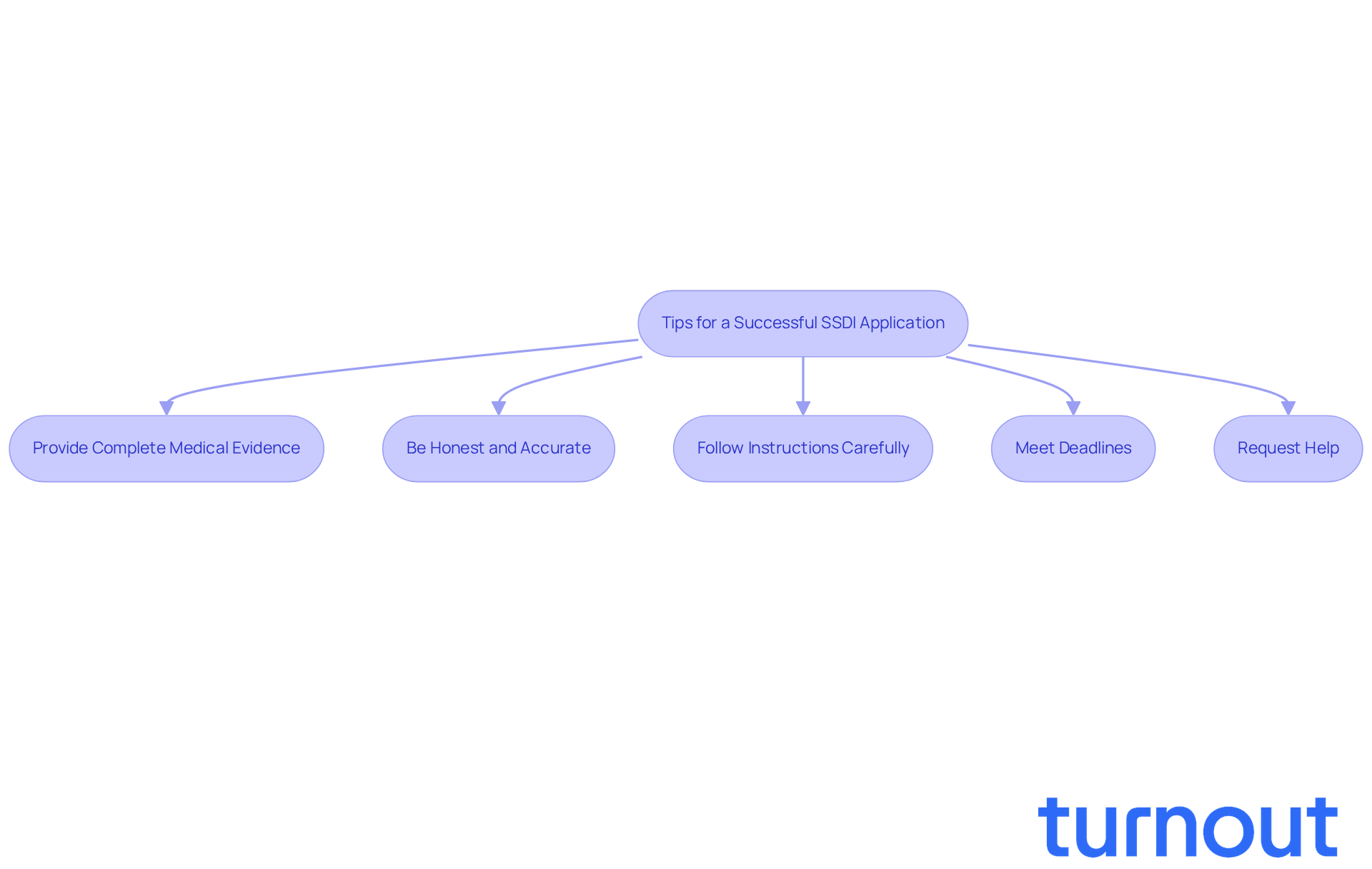 Each box represents a key tip to improve your SSDI application. Follow the arrows to see how each step can help you avoid common mistakes and enhance your chances of success. Each box represents a key tip to improve your SSDI application. Follow the arrows to see how each step can help you avoid common mistakes and enhance your chances of success.