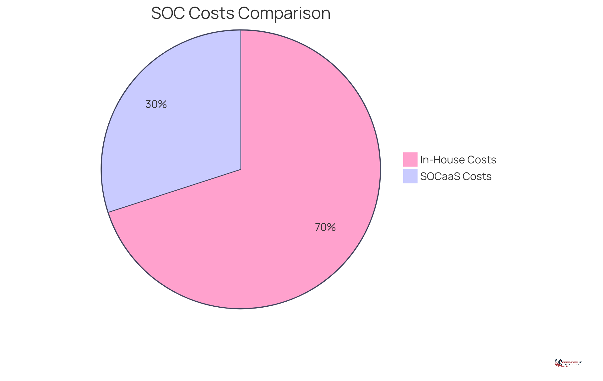 The blue slice shows the costs associated with SOCaaS, which are generally lower and predictable. The red slice represents the higher and more variable costs of maintaining an in-house security operation. The blue slice shows the costs associated with SOCaaS, which are generally lower and predictable. The red slice represents the higher and more variable costs of maintaining an in-house security operation.