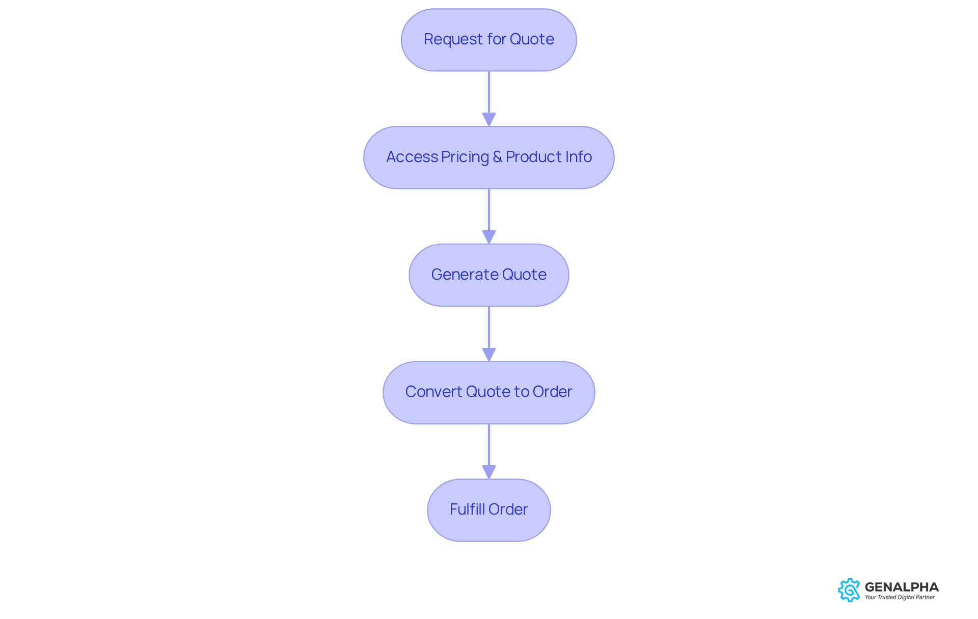 Follow the arrows from the top to see how a request transforms into a fulfilled order — each step represents a crucial part of speeding up sales through integration. Follow the arrows from the top to see how a request transforms into a fulfilled order — each step represents a crucial part of speeding up sales through integration.
