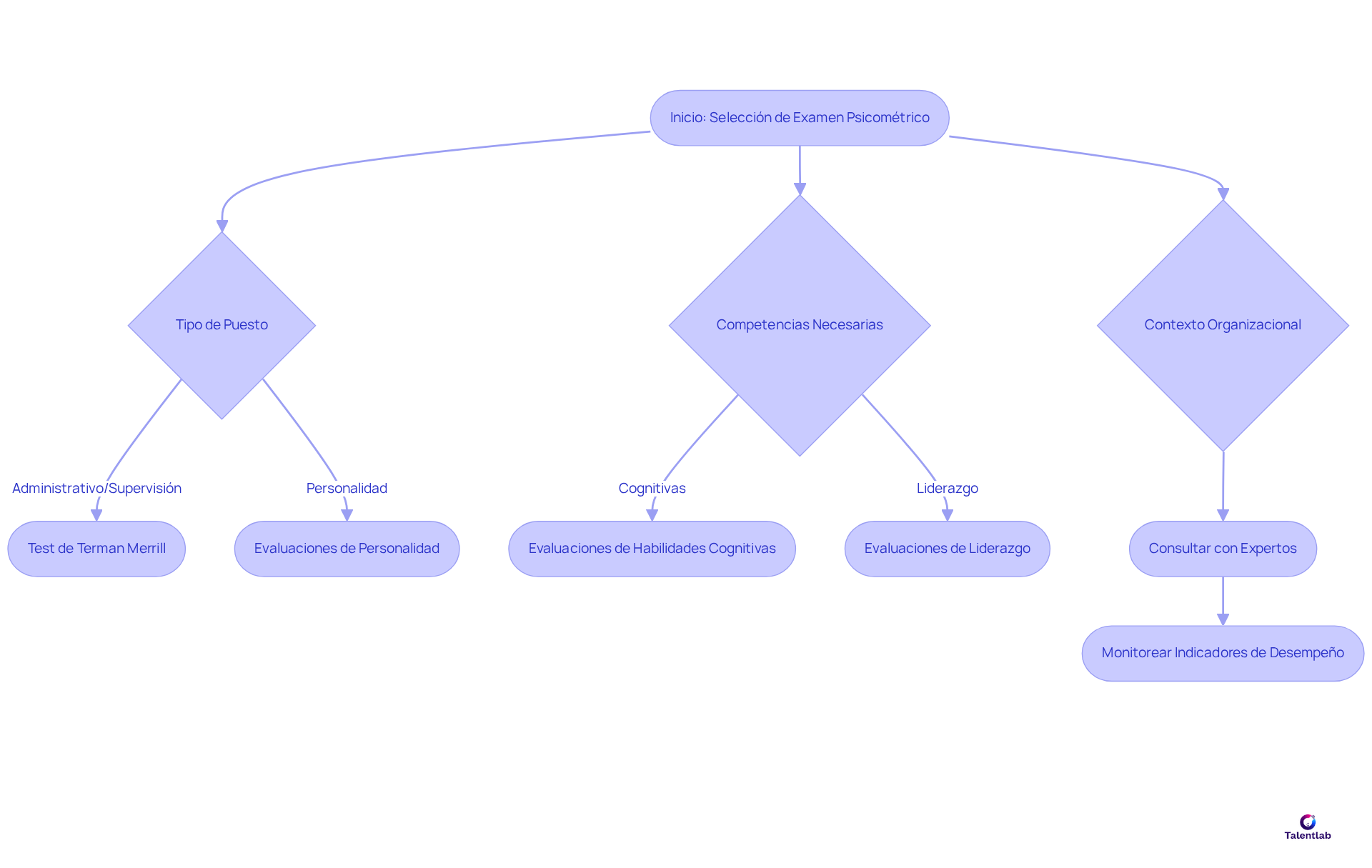 Cada paso en el diagrama representa una parte del proceso de selección. Sigue las flechas para ver cómo se toman decisiones y qué factores considerar en cada etapa.