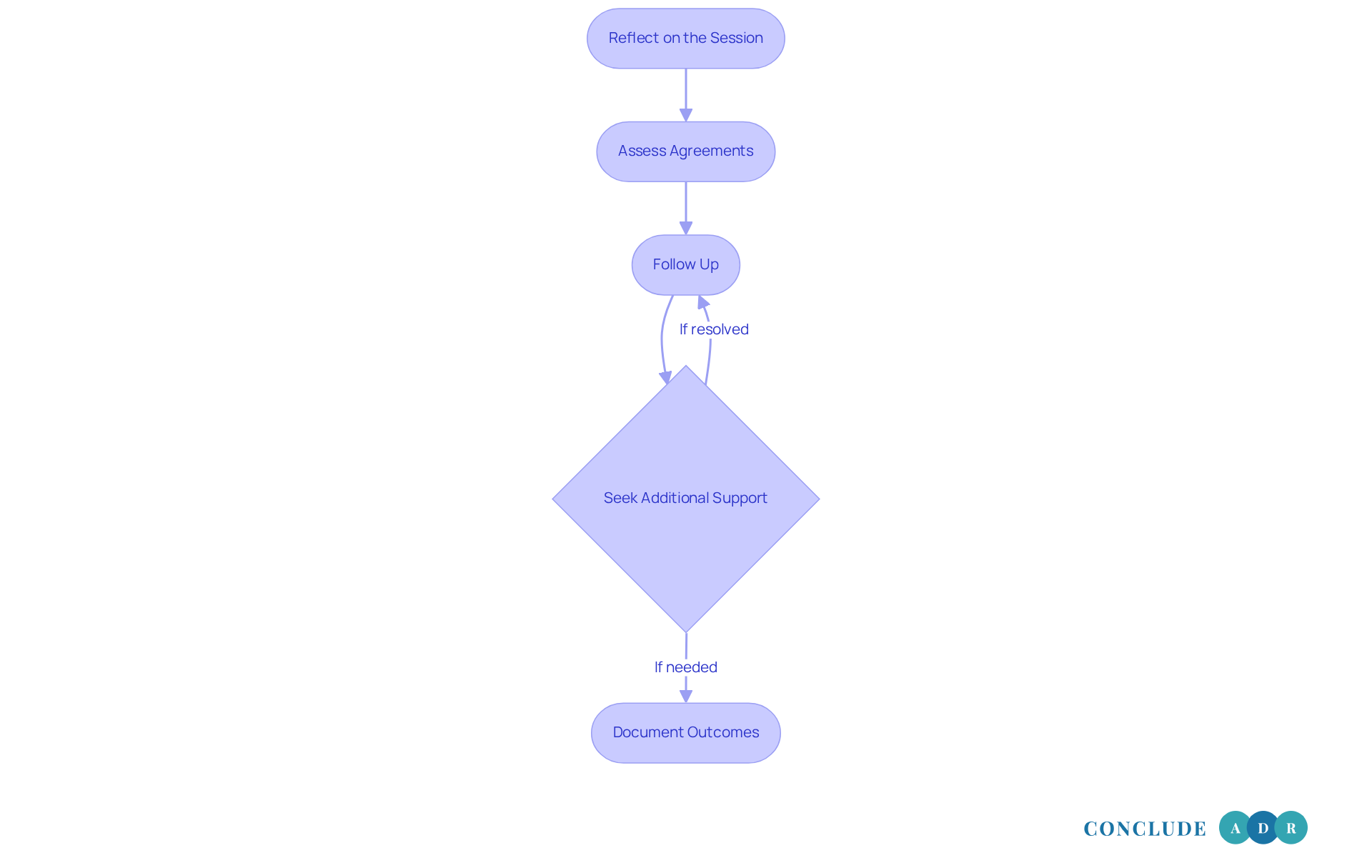 Each box represents a step in the evaluation process after mediation. Follow the arrows to see how to move from one step to the next, ensuring a thorough assessment and planning for future actions.