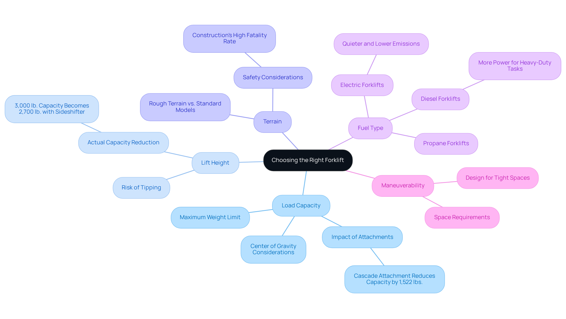 The central node represents the main decision of choosing a forklift, while each branch highlights a critical factor to consider. The sub-branches provide additional details that help clarify why each factor is important. The central node represents the main decision of choosing a forklift, while each branch highlights a critical factor to consider. The sub-branches provide additional details that help clarify why each factor is important.