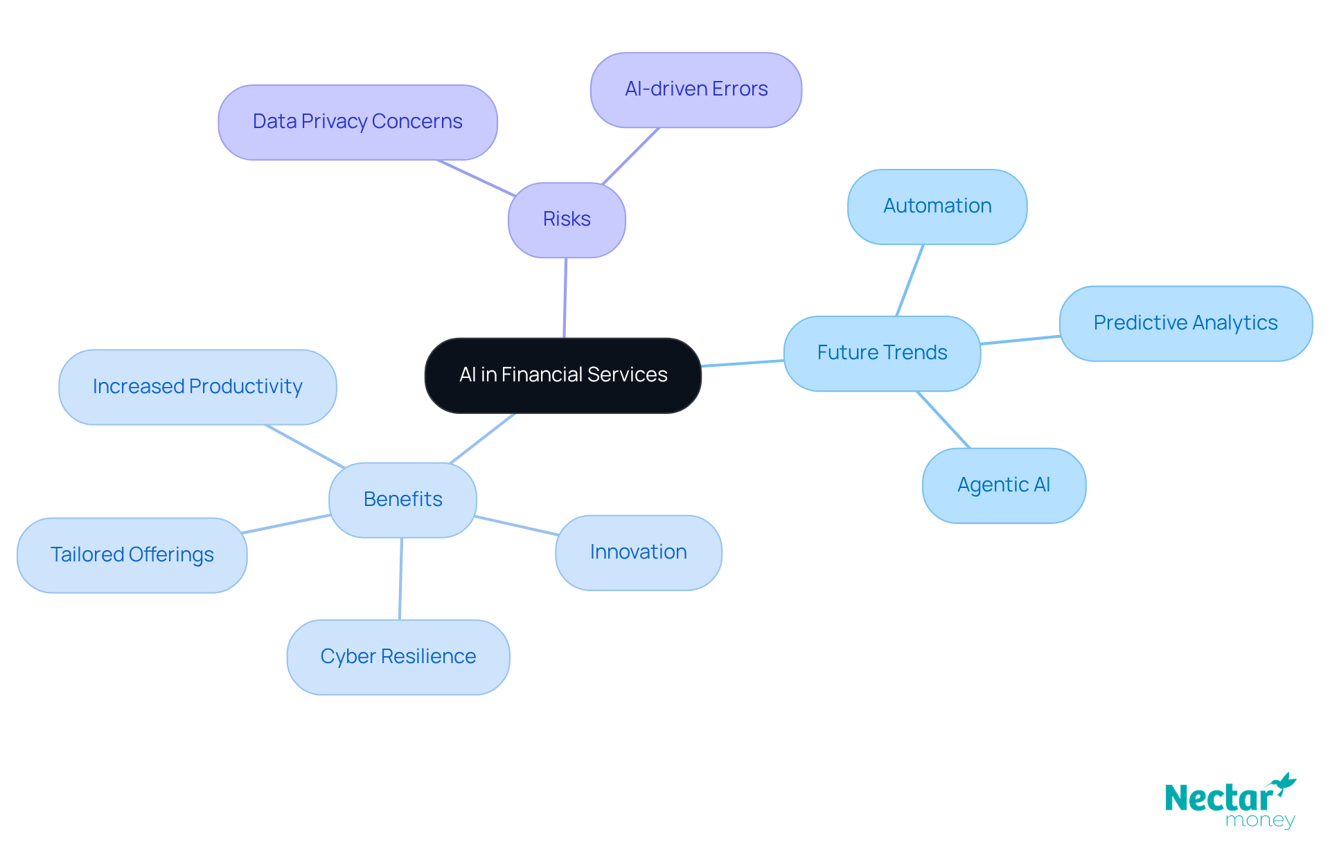 The central node represents the main topic, while branches indicate different trends, benefits, and risks associated with AI. Each color-coded branch helps you quickly understand the various aspects of AI's evolution in finance.