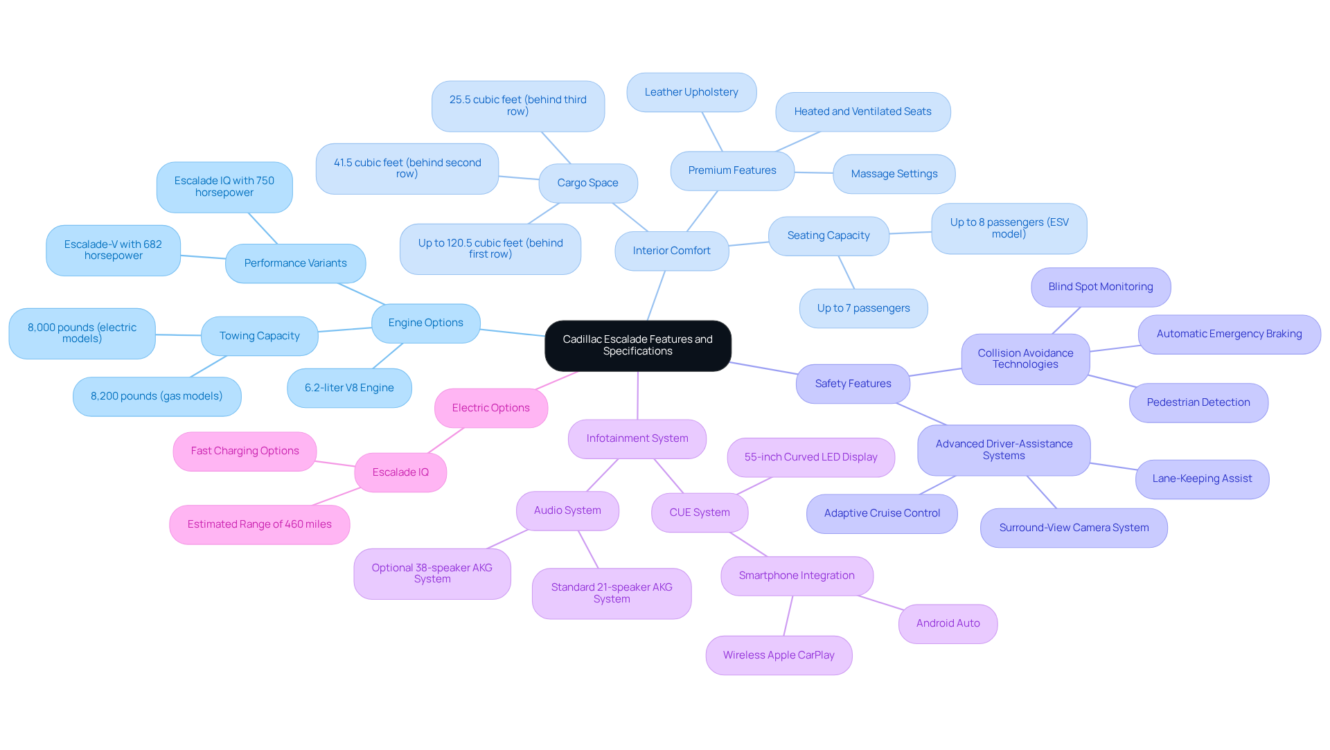 This mindmap starts with the Cadillac Escalade at the center, branching out to show its key features. Each branch represents a different aspect of the vehicle, making it easy to see how everything connects and what makes the Escalade a luxury SUV. This mindmap starts with the Cadillac Escalade at the center, branching out to show its key features. Each branch represents a different aspect of the vehicle, making it easy to see how everything connects and what makes the Escalade a luxury SUV.