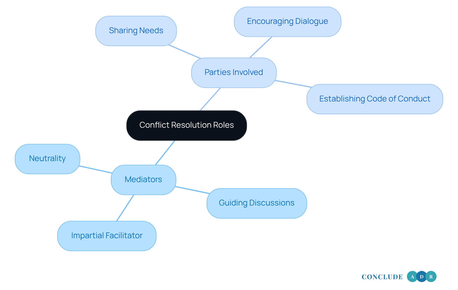 The central node represents the overall topic, while branches show the different roles and their responsibilities. Each color-coded section helps visualize how mediators and parties contribute to effective communication and resolution.