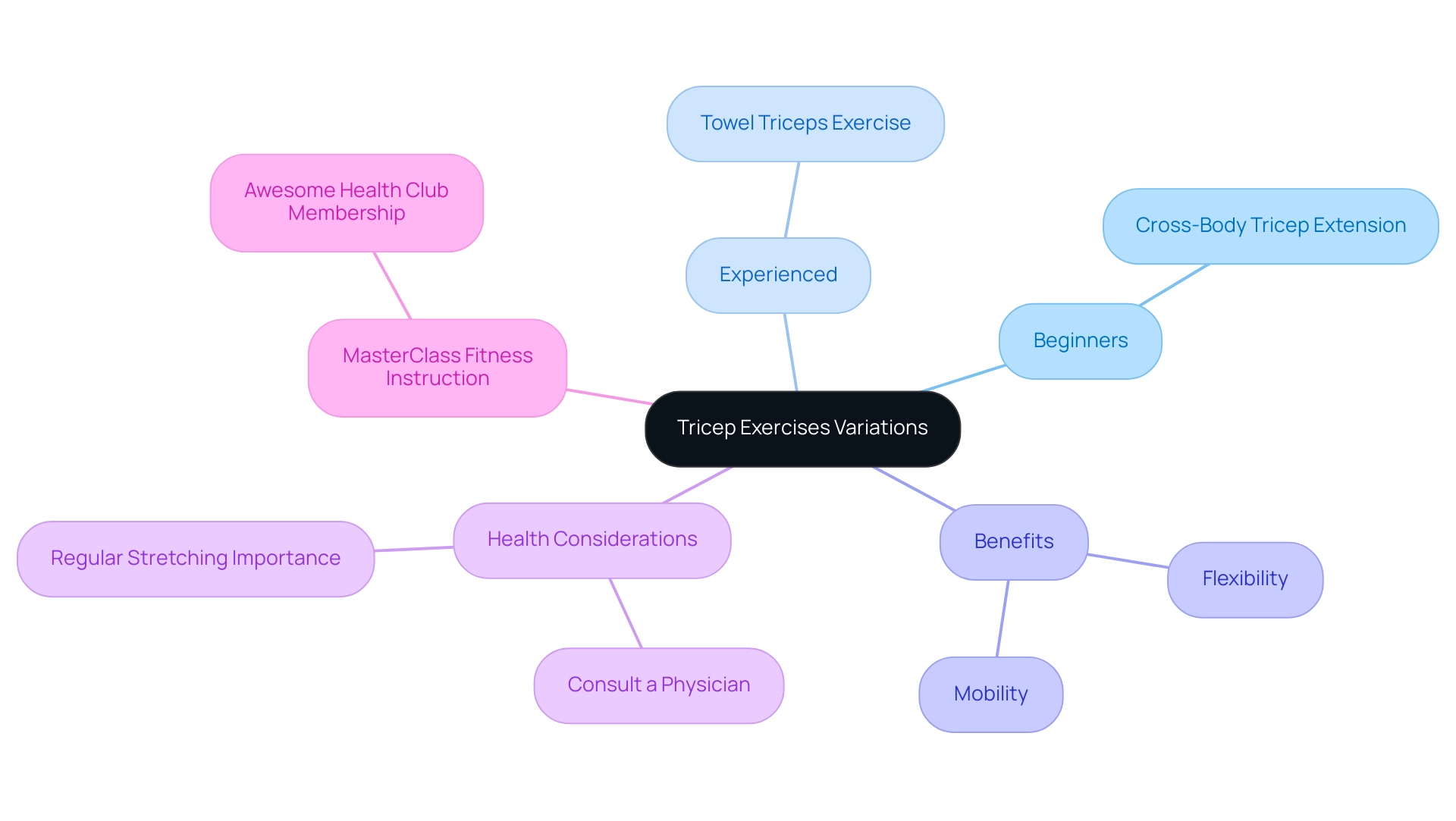 The central node represents tricep exercises, with branches indicating the fitness levels (Beginners, Experienced) and their respective exercise variations.