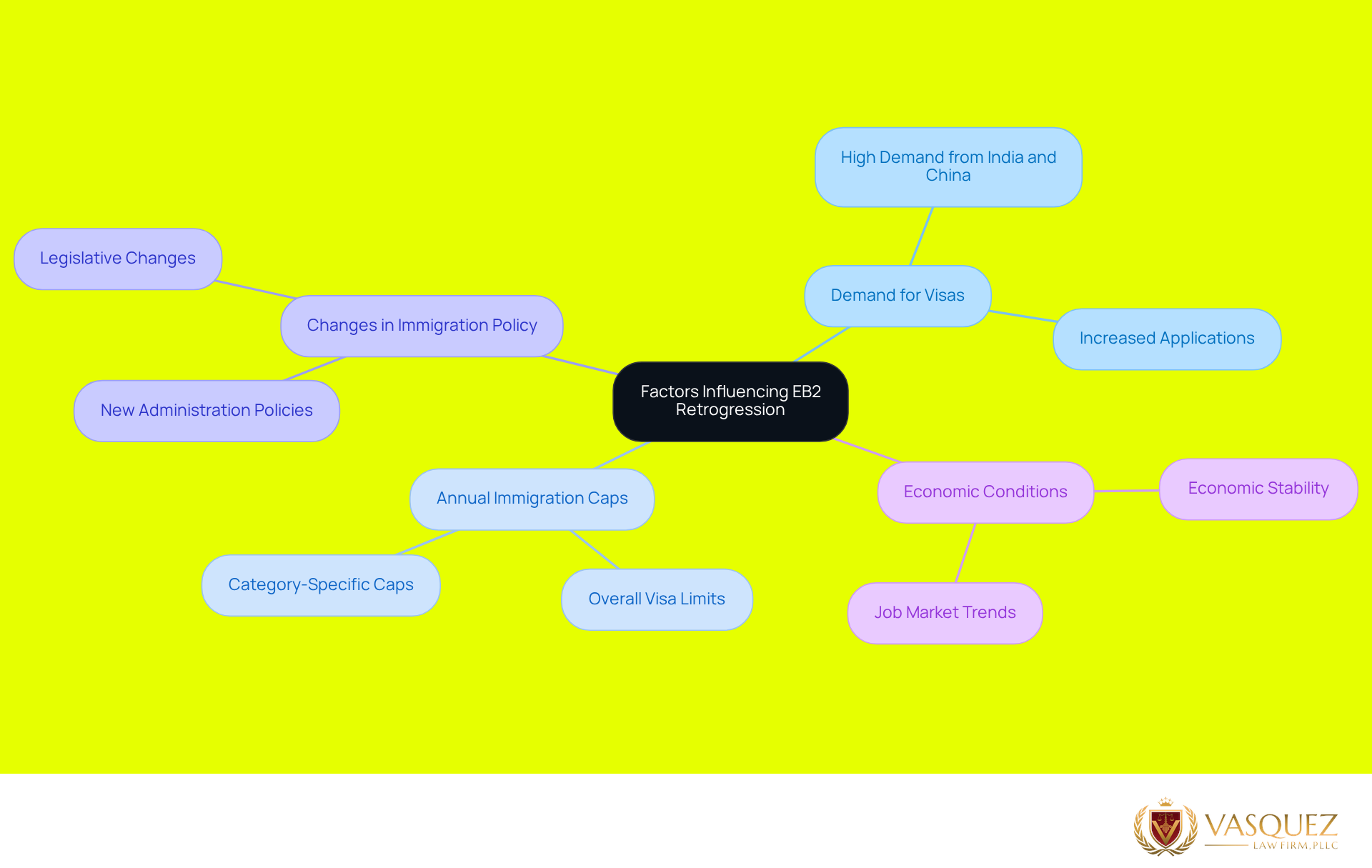 This mindmap starts with the main topic of EB2 retrogression at the center. Each branch represents a key factor that influences this issue. Follow the branches to understand how each factor contributes to the overall situation, making it easier to grasp the complexities involved.