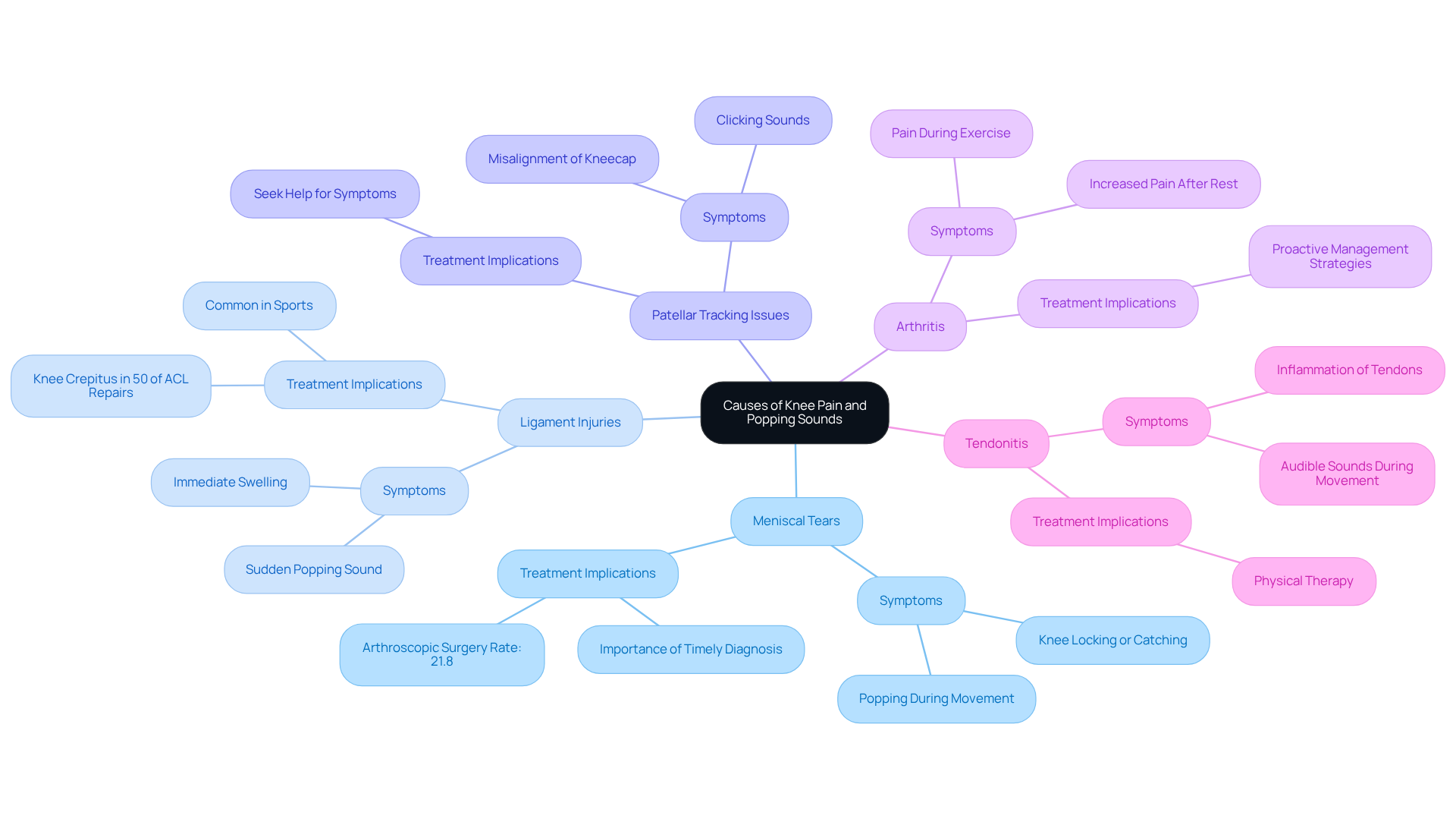 The central node represents the main issue of knee pain and popping sounds. Each branch shows a different cause, with further details on symptoms and treatment options. Follow the branches to explore how each factor contributes to knee discomfort.