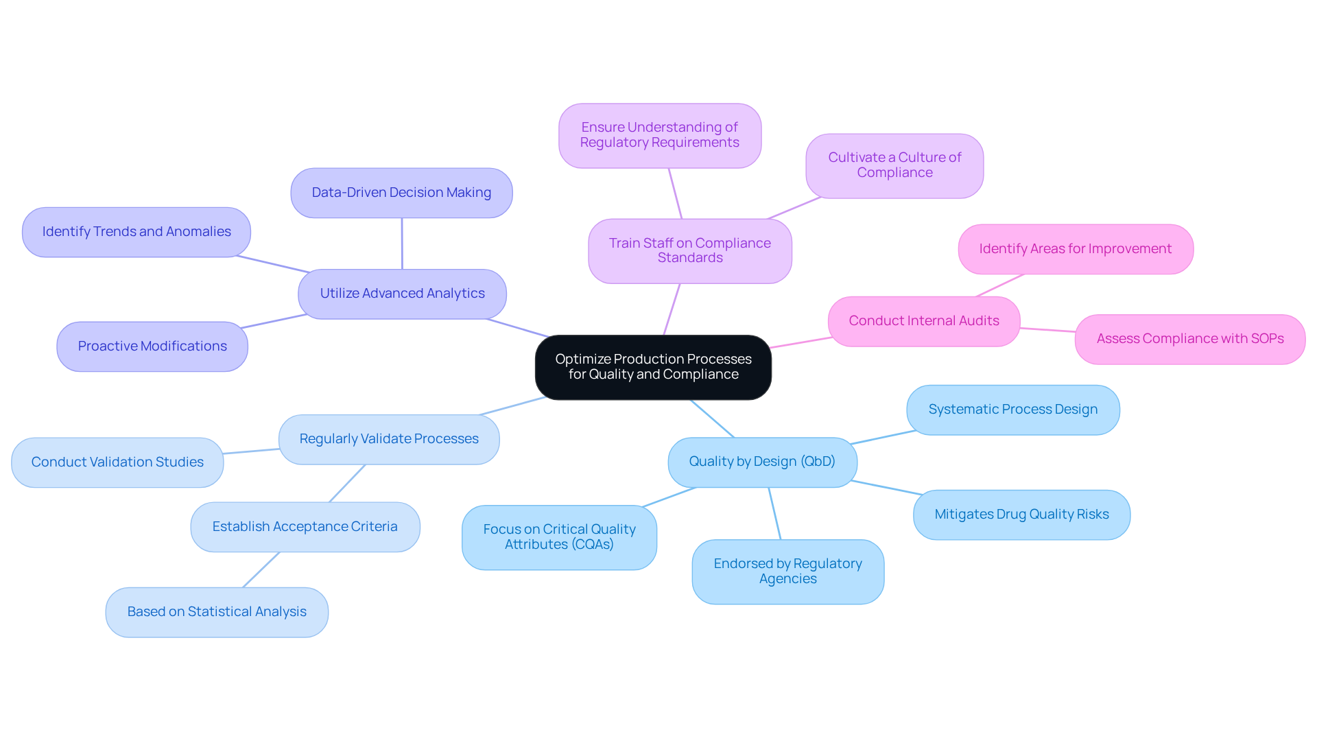 The central node represents the main goal, while each branch shows a strategy to achieve it. Sub-branches provide additional details or actions related to each strategy, helping you understand how to implement these ideas effectively.