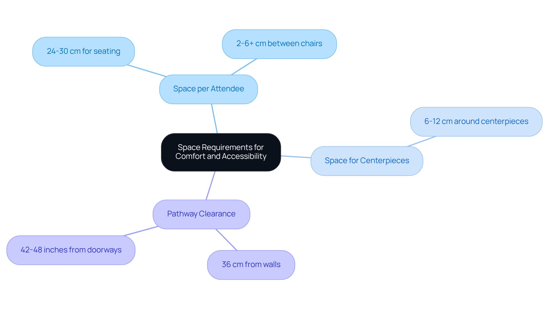 The central node represents the main topic, while branches show different guidelines. Each sub-branch provides specific measurements to help you plan a comfortable and accessible seating arrangement. The central node represents the main topic, while branches show different guidelines. Each sub-branch provides specific measurements to help you plan a comfortable and accessible seating arrangement.