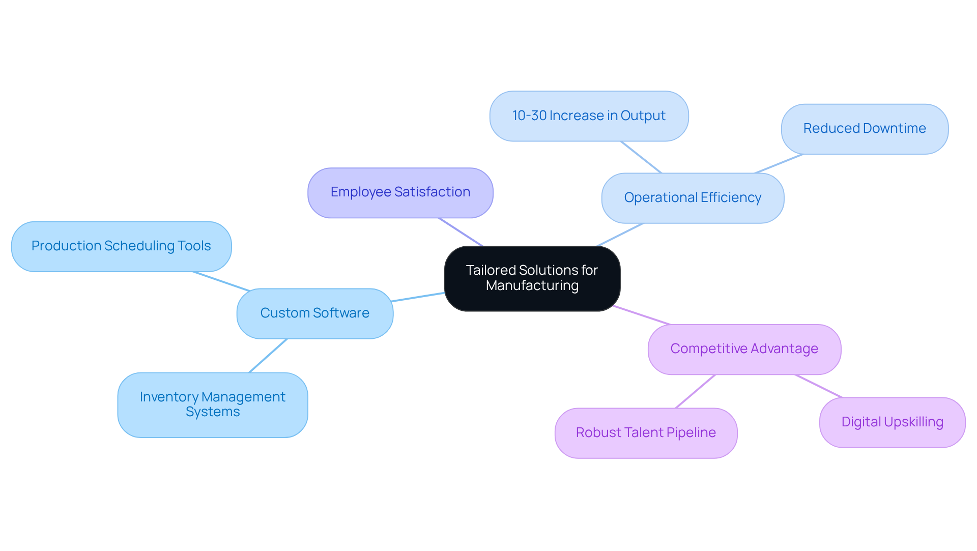 This mindmap starts with the main idea of tailored solutions in manufacturing. Each branch represents a key area related to custom software, showing how they connect and contribute to overall success in the industry.