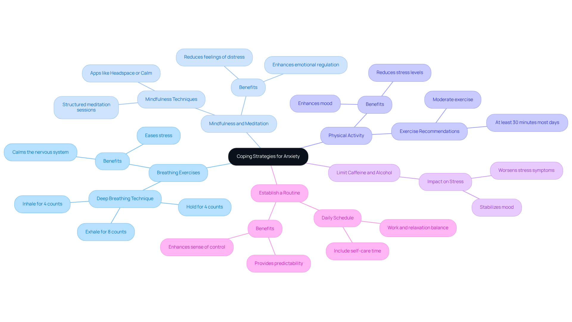 This mindmap shows various techniques to help manage anxiety. Start at the center with 'Coping Strategies for Anxiety', then follow the branches to explore each technique. Each branch represents a different strategy, and the sub-branches provide additional tips or insights related to that strategy.