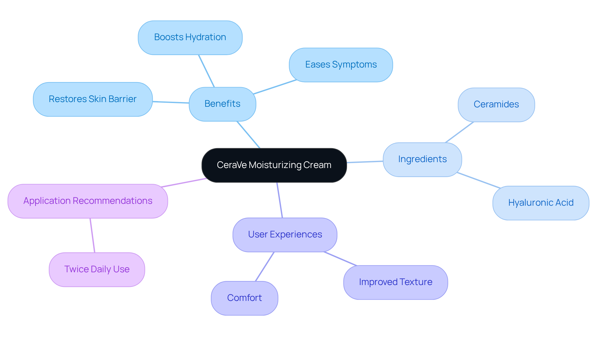 This mindmap starts with the main product in the center and branches out to show its benefits, ingredients, user experiences, and how to use it. Each branch helps you understand different aspects of the cream, making it easier to see how everything connects.