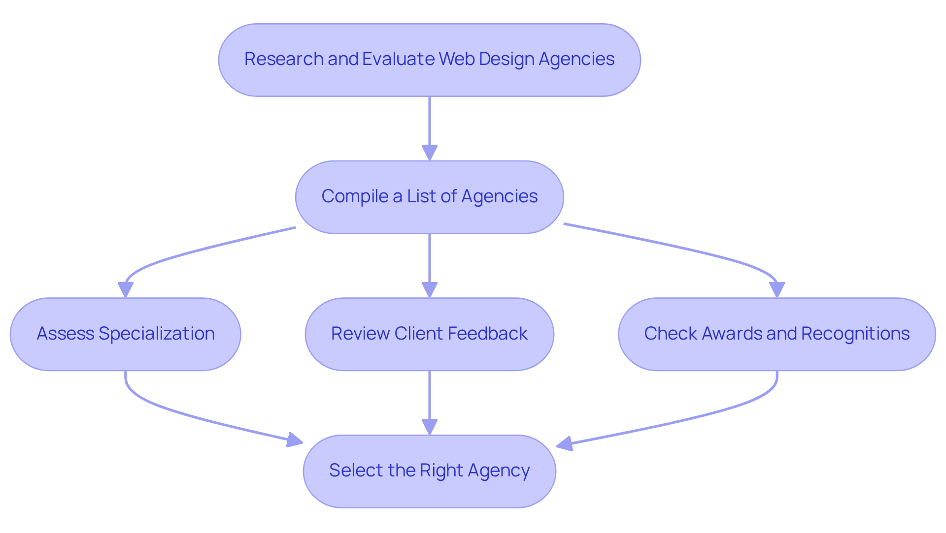 Follow the arrows to see how to evaluate potential web design agencies. Each box represents a key step in the process — start from compiling your list all the way to selecting the right agency based on their specialization, reviews, and awards. Follow the arrows to see how to evaluate potential web design agencies. Each box represents a key step in the process — start from compiling your list all the way to selecting the right agency based on their specialization, reviews, and awards.