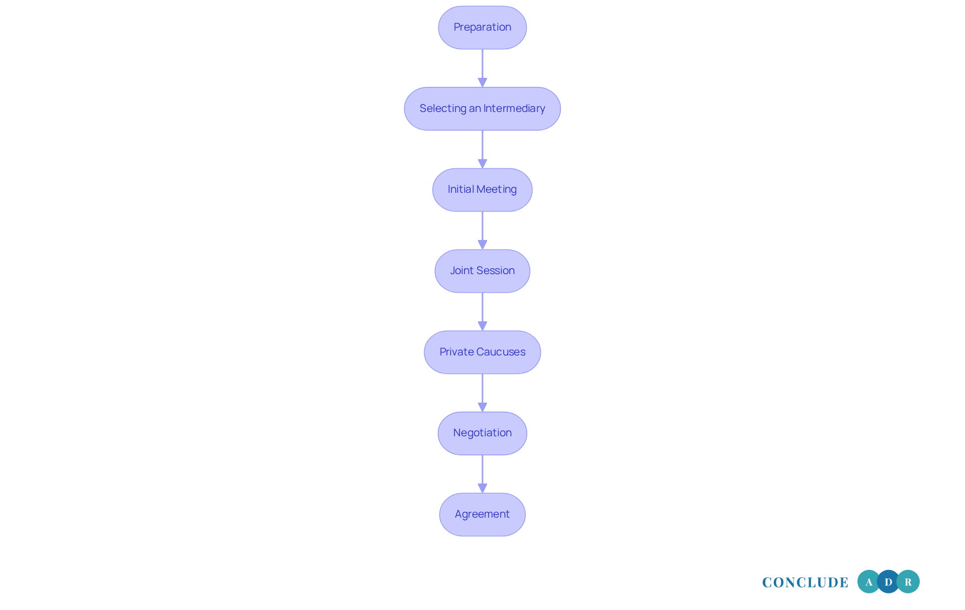 Each box represents a step in the mediation process. Follow the arrows to understand how each step leads to the next, guiding you toward resolution. Each box represents a step in the mediation process. Follow the arrows to understand how each step leads to the next, guiding you toward resolution.
