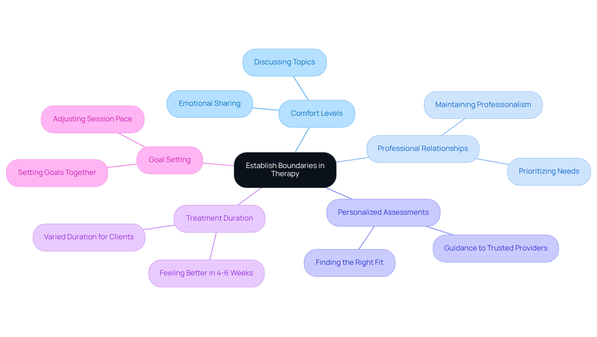Start at the center with the main idea of setting boundaries in therapy. Follow the branches to explore related topics and see how they connect to the overall goal of creating a safe and effective therapeutic environment.