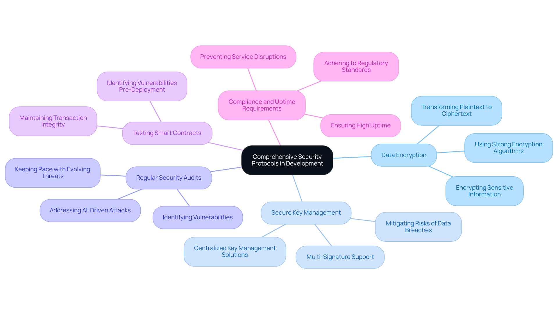 This mindmap starts with the central idea of security protocols and branches out into key practices. Each branch represents a crucial area of focus, and the sub-branches provide more detail on actions or considerations within that area. Follow the branches to understand how each practice contributes to overall security.