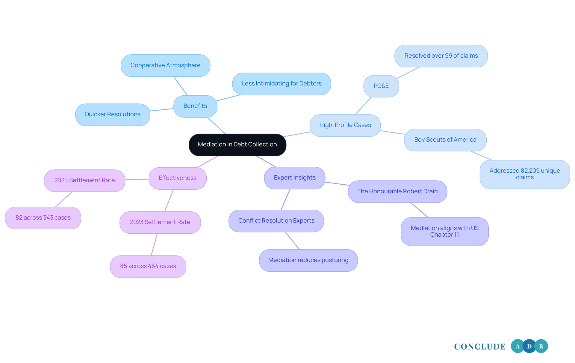 The center represents the concept of mediation, and the branches show its benefits, real-world examples, and expert opinions, making it easy to understand how mediation can help in debt collection.