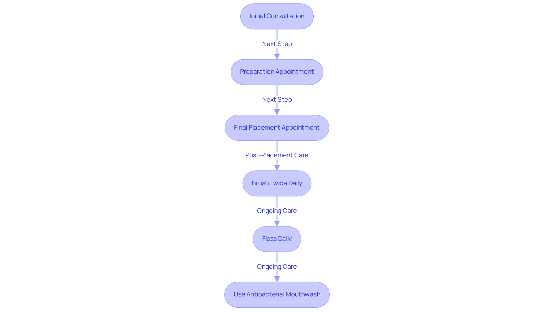 This flowchart shows the steps involved in getting dental veneers and how to care for them afterward. Start at the top with your first consultation, then follow the arrows to see what comes next. The maintenance section reminds you how to keep your veneers in great shape!