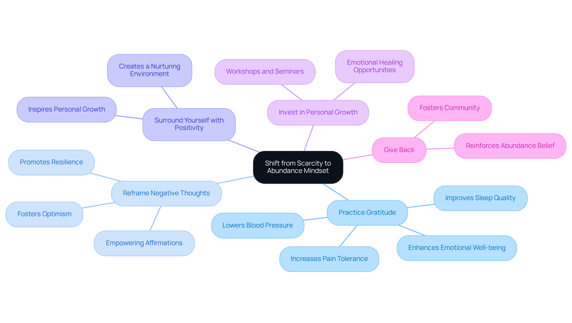 The central bubble represents the overall goal of shifting mindsets, and each branch highlights a specific strategy, showing how they connect back to achieving a more abundant perspective. The central bubble represents the overall goal of shifting mindsets, and each branch highlights a specific strategy, showing how they connect back to achieving a more abundant perspective.