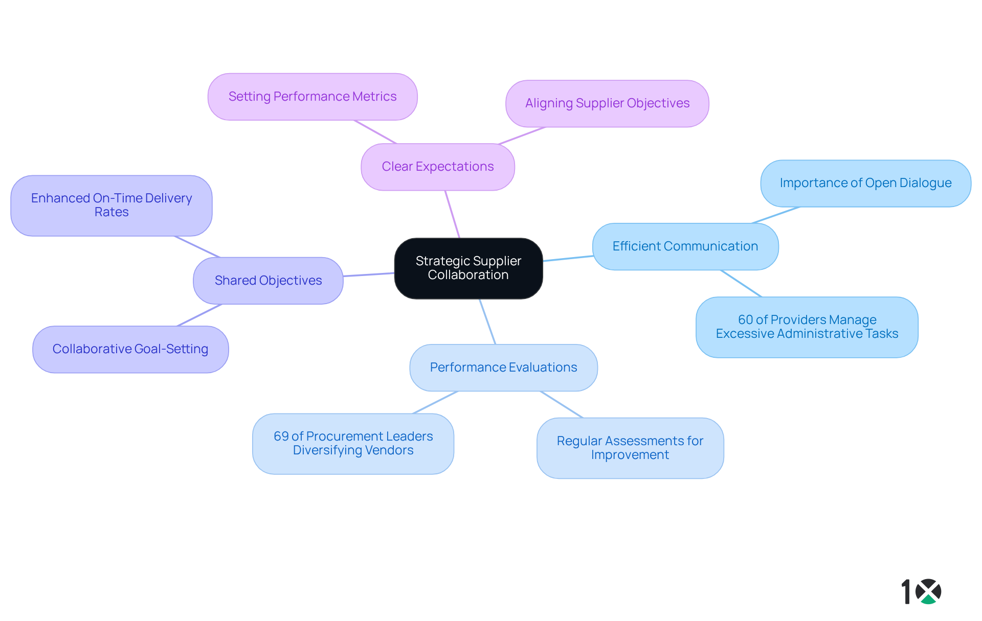 The central node highlights the main topic, while branches represent key practices. Each sub-branch provides additional insights or statistics related to that practice, helping to illustrate how they all contribute to effective supplier collaboration. The central node highlights the main topic, while branches represent key practices. Each sub-branch provides additional insights or statistics related to that practice, helping to illustrate how they all contribute to effective supplier collaboration.