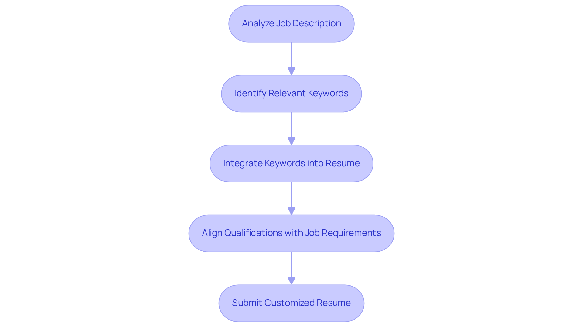 Each box represents a step in the process of tailoring your resume. Follow the arrows to understand how to effectively customize your application for better chances of getting noticed by hiring managers. Each box represents a step in the process of tailoring your resume. Follow the arrows to understand how to effectively customize your application for better chances of getting noticed by hiring managers.
