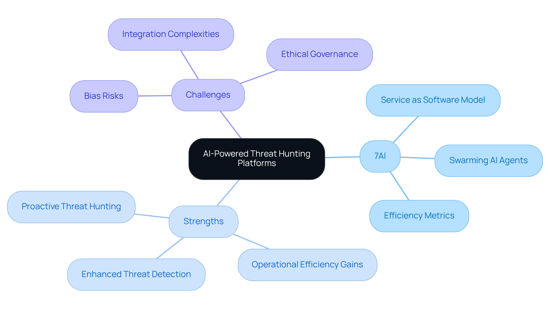 The central node represents the main topic, while branches show specific features and strengths of platforms like 7AI. Each color-coded branch helps you see how different aspects relate to the overall theme. The central node represents the main topic, while branches show specific features and strengths of platforms like 7AI. Each color-coded branch helps you see how different aspects relate to the overall theme.