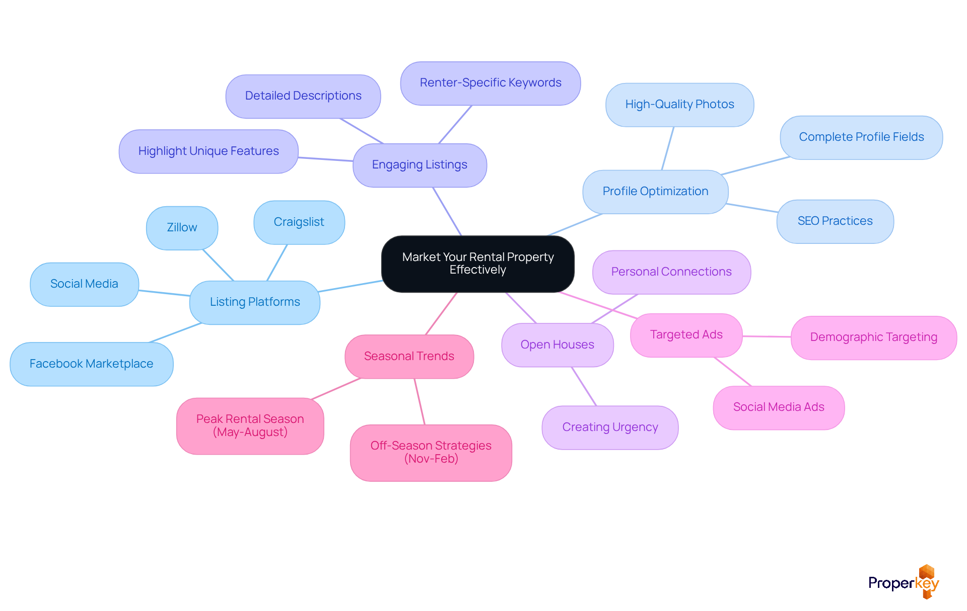 This mindmap starts with the main idea of marketing your rental property and branches out into various strategies. Each branch represents a different approach, and the sub-branches provide specific actions or tips related to that strategy. Follow the branches to see how each tactic contributes to attracting the right tenants.